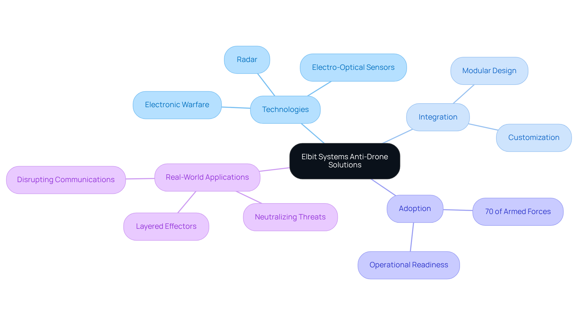 The central node represents the main topic of anti-drone solutions. Each branch showcases key areas of focus — from the technologies used to how they're integrated into military operations, adoption rates, and real-world effectiveness.