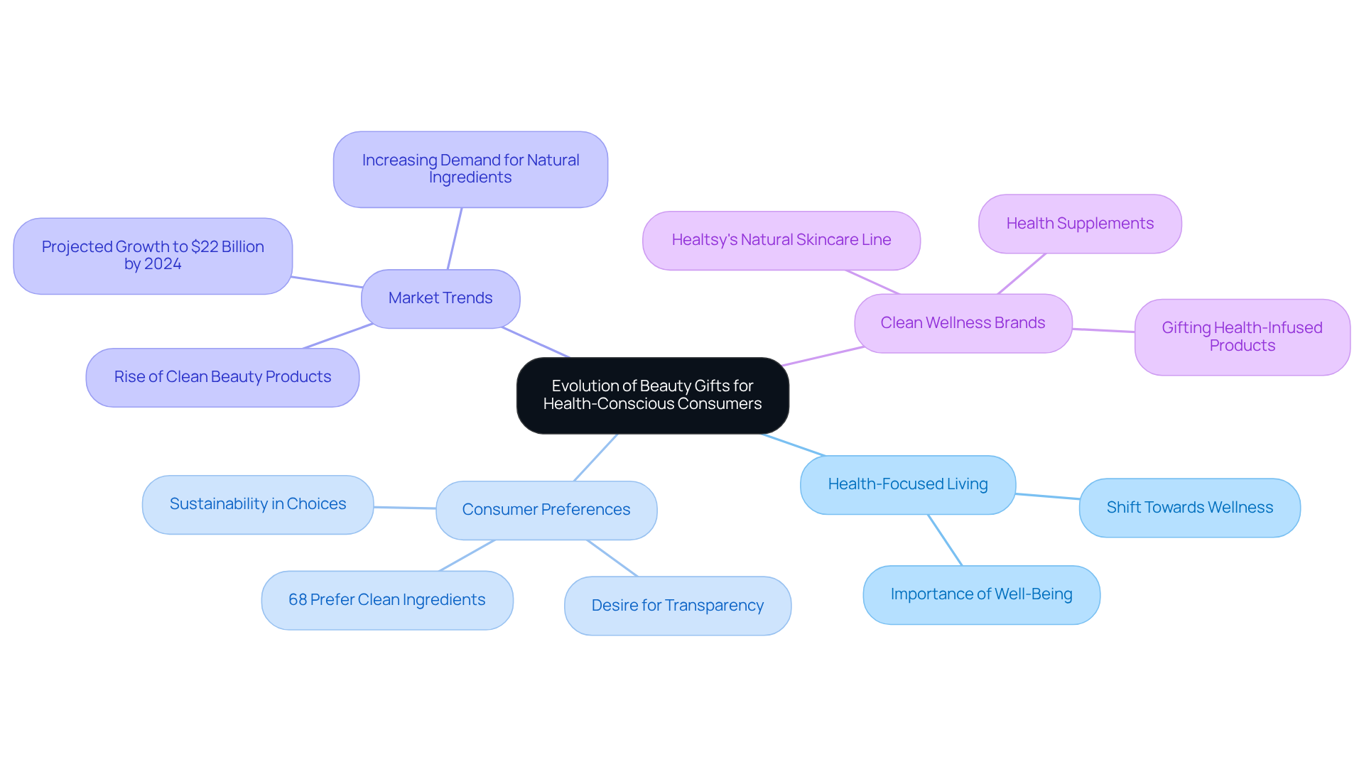 The central idea represents the overall theme, while branches show different aspects of the trend. Each color-coded branch helps you see how health, consumer choices, and market dynamics are connected.