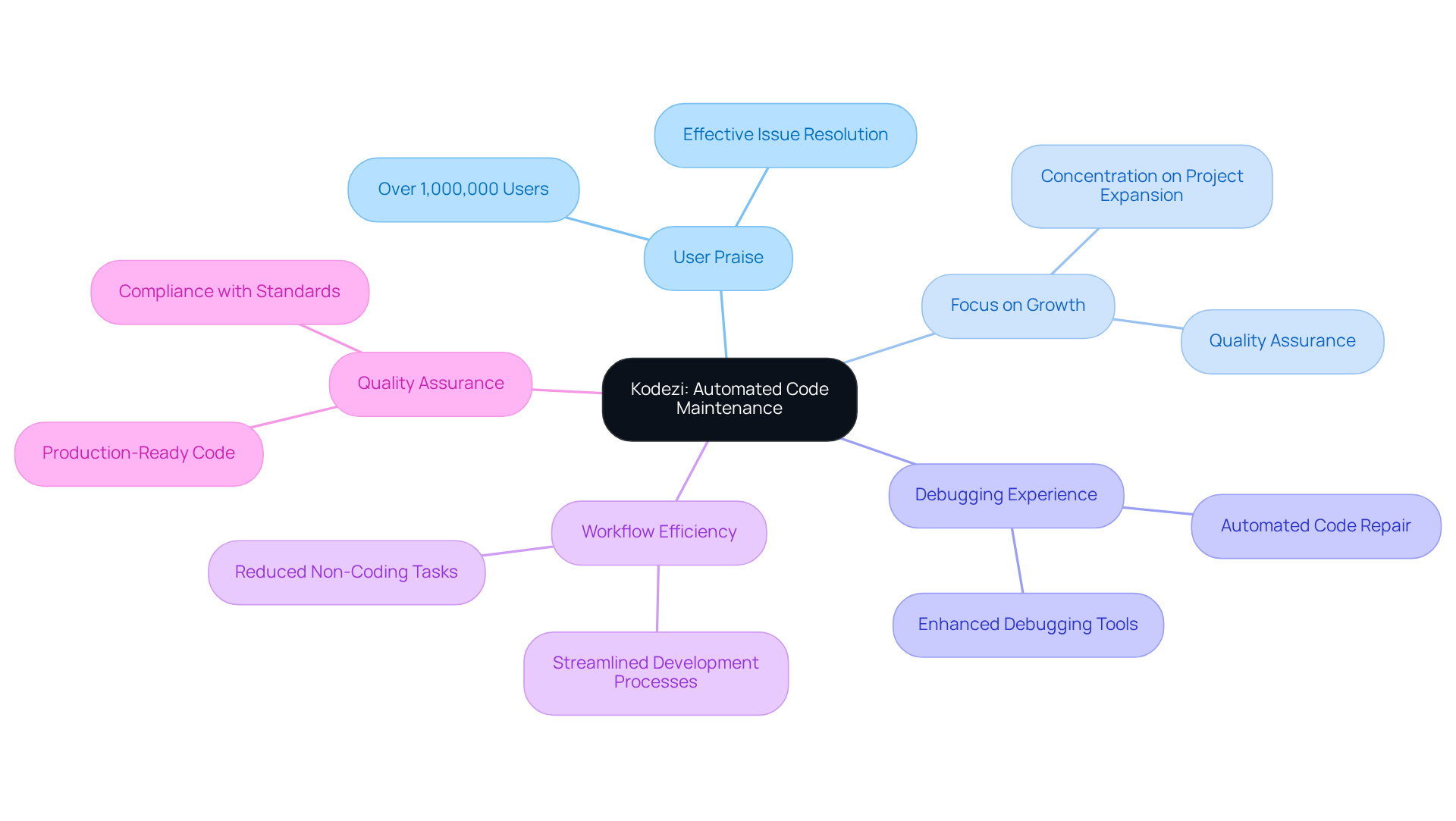 The central node represents Kodezi, and the branches show how it addresses different challenges faced by developers. Each branch highlights a specific benefit or feature, making it easy to see how Kodezi can transform coding practices.