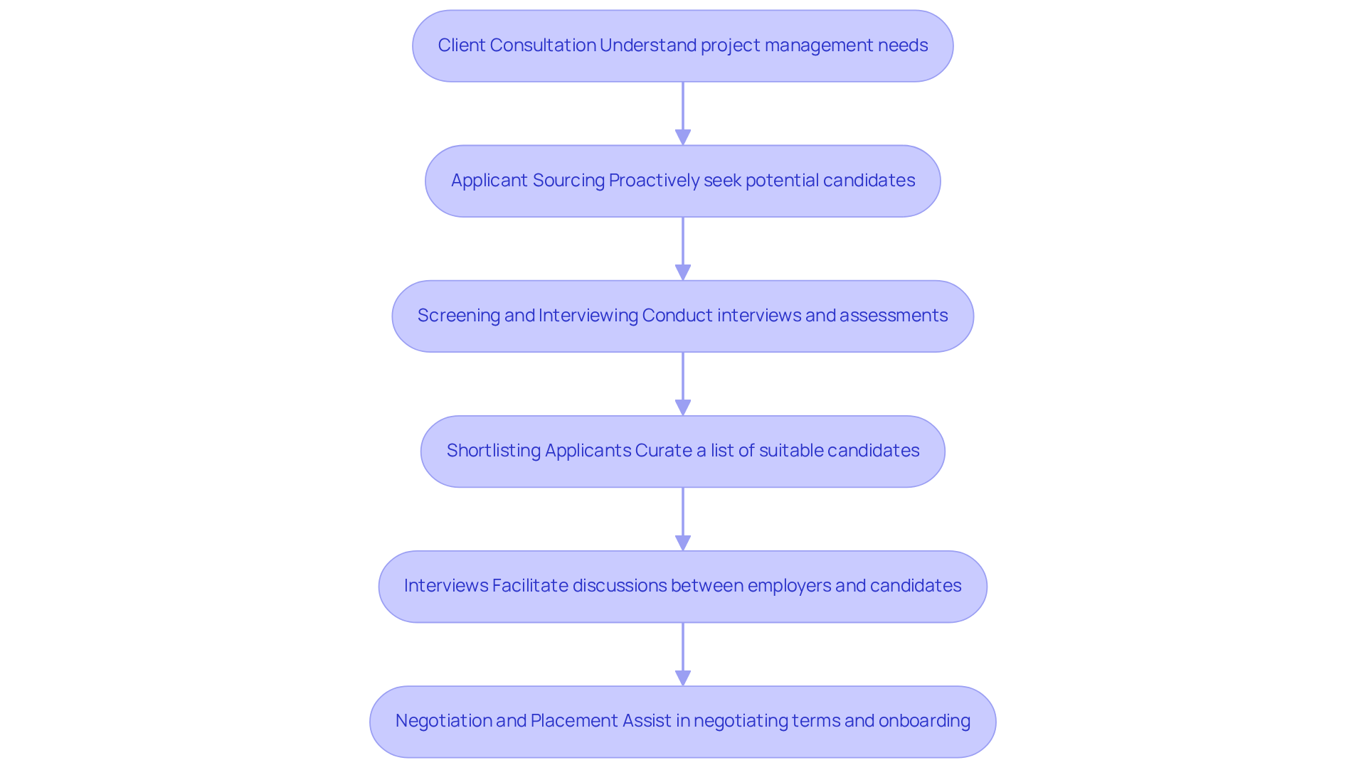 Each box represents a step in the recruitment process — follow the arrows to see how agencies connect employers with candidates, starting from understanding needs to final placement. Each box represents a step in the recruitment process — follow the arrows to see how agencies connect employers with candidates, starting from understanding needs to final placement.