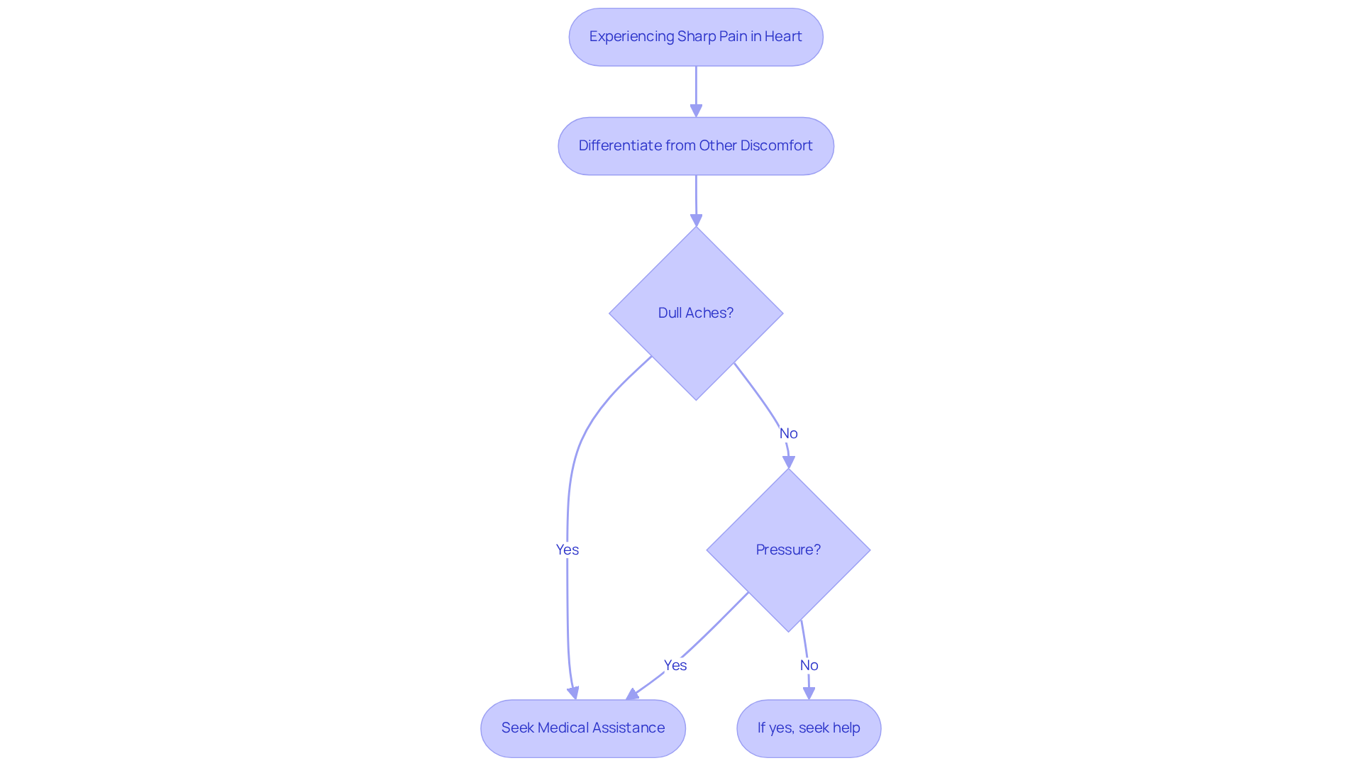 This flowchart guides you through recognizing sharp heart pain and deciding whether to seek medical help. Follow the arrows to see the steps based on your symptoms — your health matters! This flowchart guides you through recognizing sharp heart pain and deciding whether to seek medical help. Follow the arrows to see the steps based on your symptoms — your health matters!