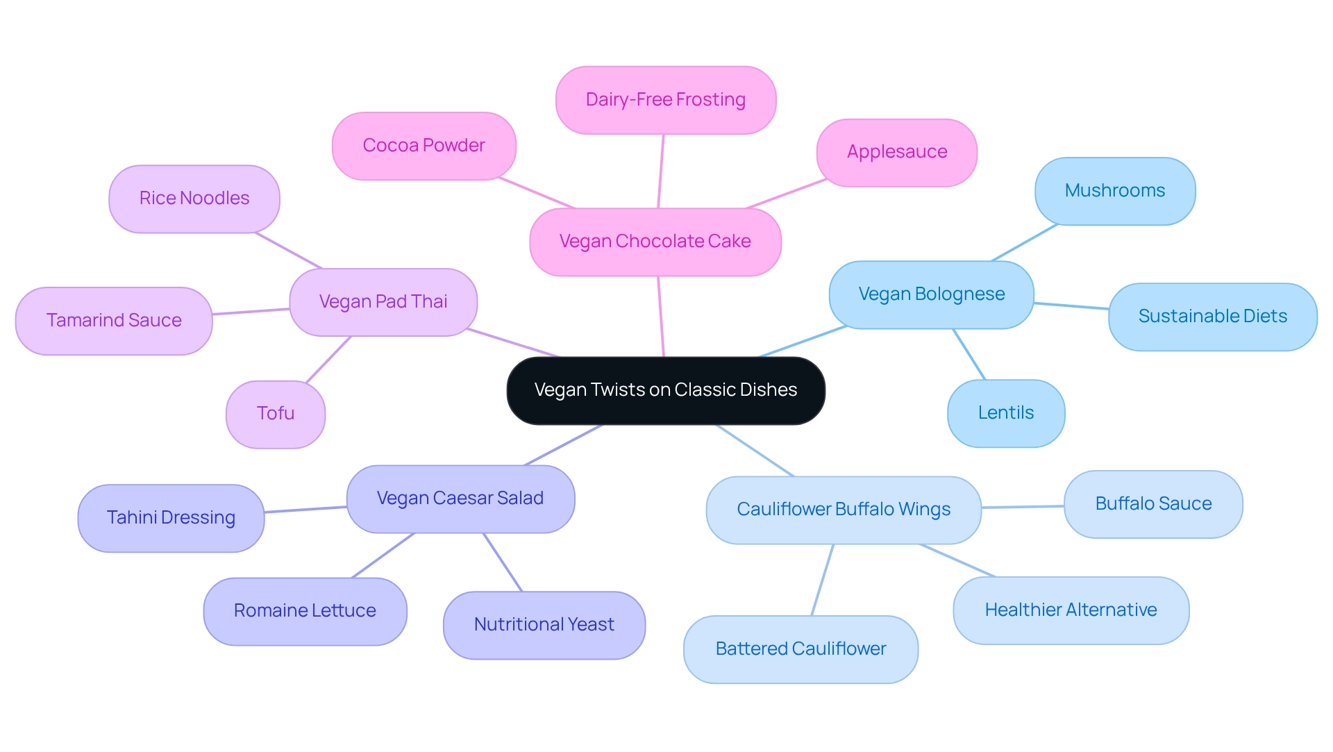 The central node represents the concept of vegan adaptations, with branches for each dish highlighting key ingredients and benefits.