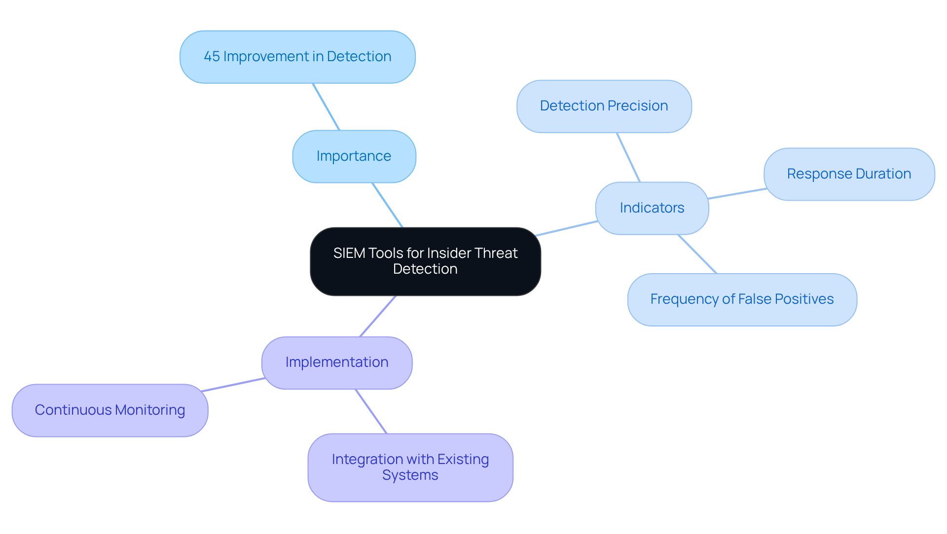 The central node represents SIEM tools, with branches showing their importance, key indicators for assessment, and implementation strategies. Each branch highlights a different aspect of how SIEM tools contribute to security.