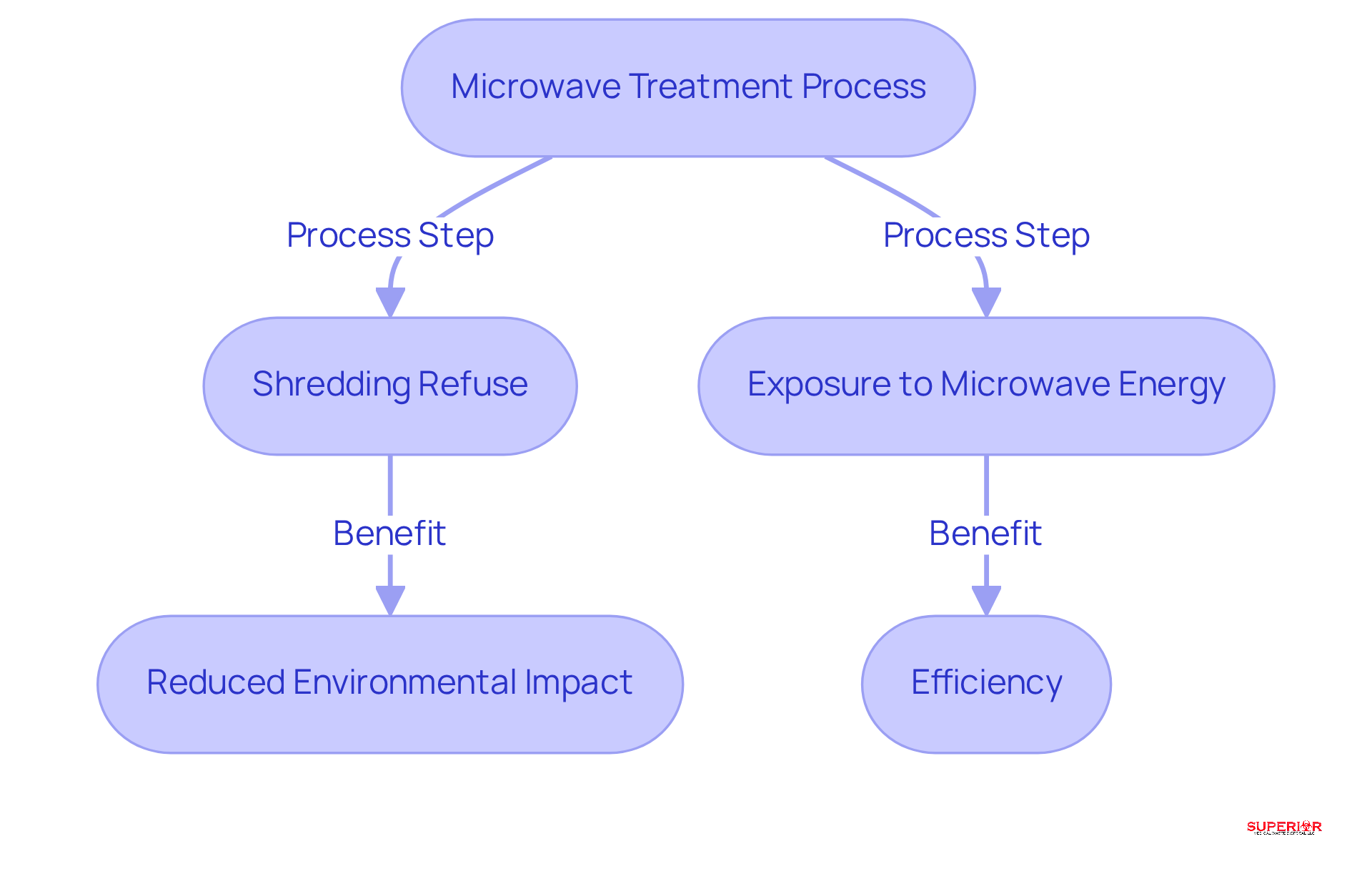 Follow the arrows to see how medical waste is treated with microwaves. Each step shows what happens and the benefits of using this method compared to traditional incineration.