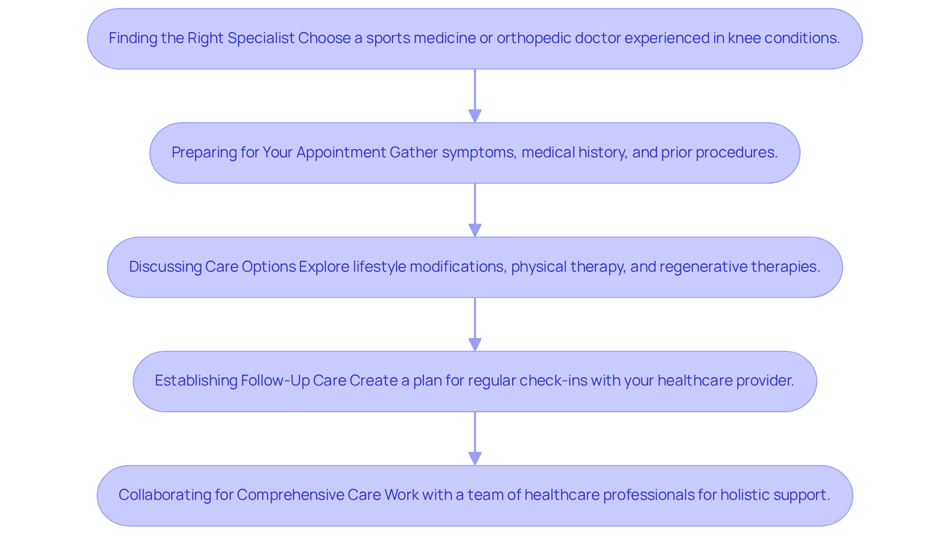 This flowchart guides you through the steps to take for managing joint pain effectively. Start at the top and follow the arrows down to see what you should do next, from finding the right specialist to collaborating with a team for comprehensive care.