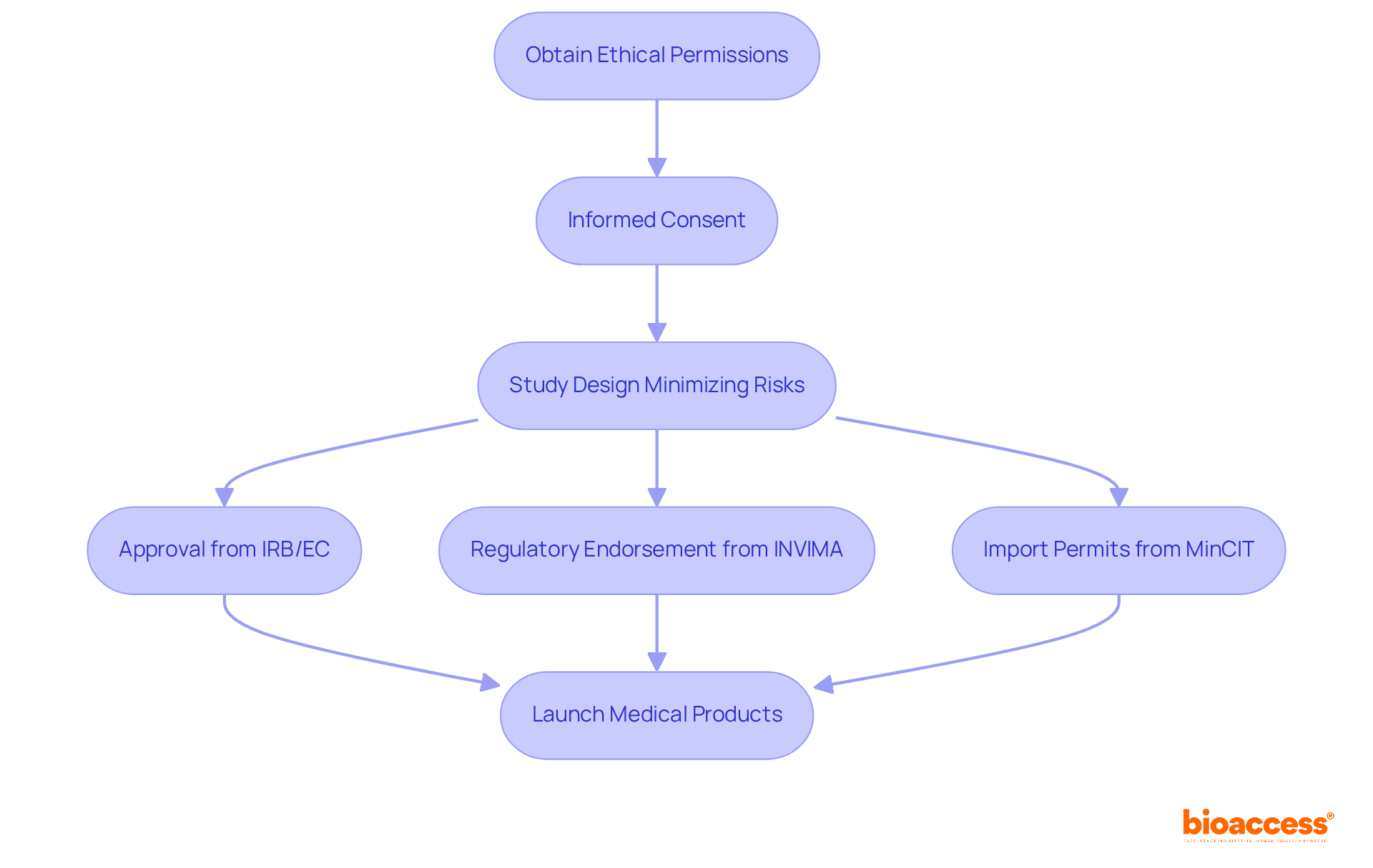 Each step in the chart shows the processes involved in obtaining ethical approvals for clinical trials. Follow the arrows to see how each step leads to the next, ultimately contributing to the launch of medical products.