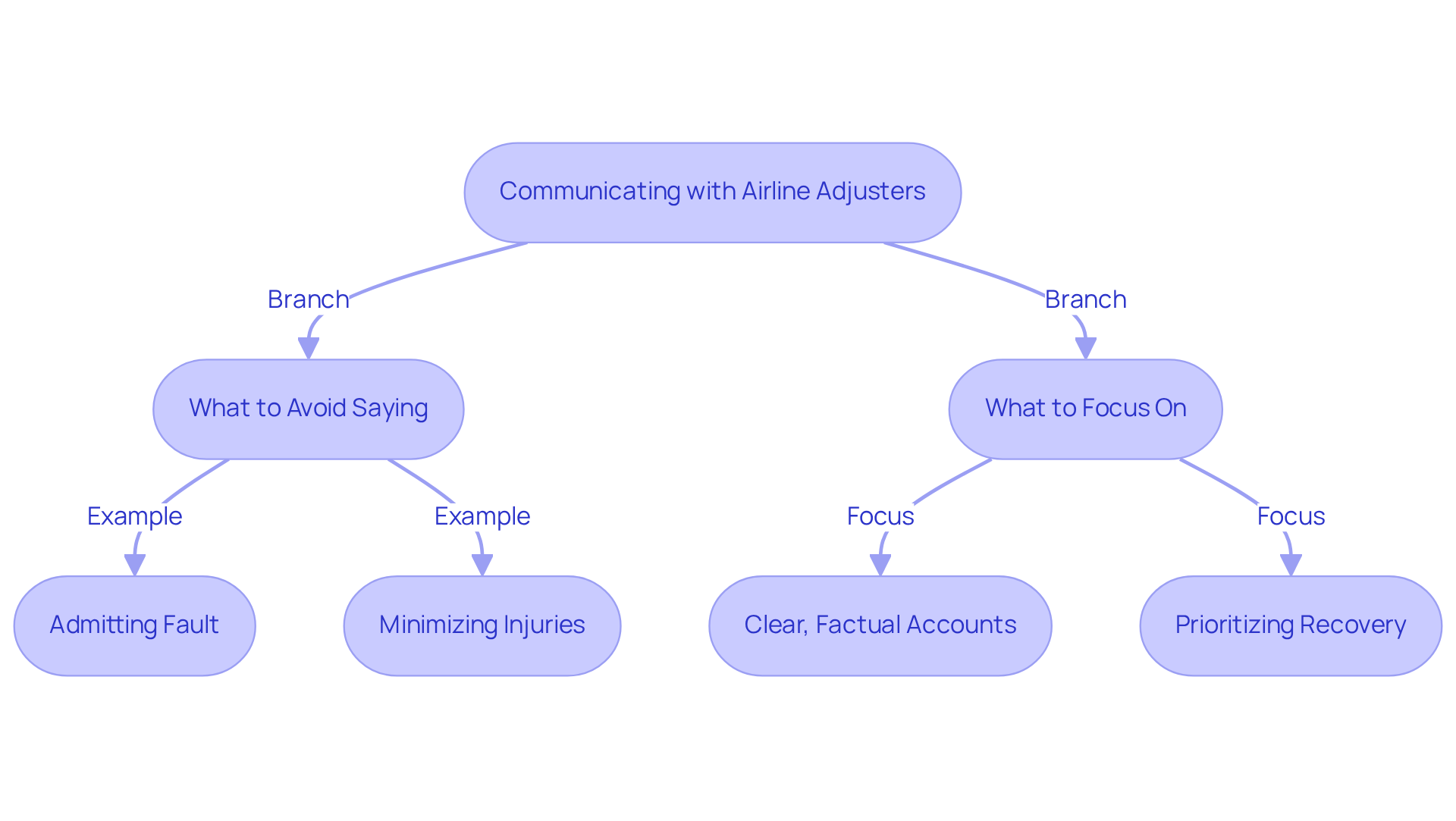 This flowchart guides you through how to communicate with airline adjusters. Follow the arrows to see what statements to avoid and what to focus on to protect your claim and support your recovery. This flowchart guides you through how to communicate with airline adjusters. Follow the arrows to see what statements to avoid and what to focus on to protect your claim and support your recovery.