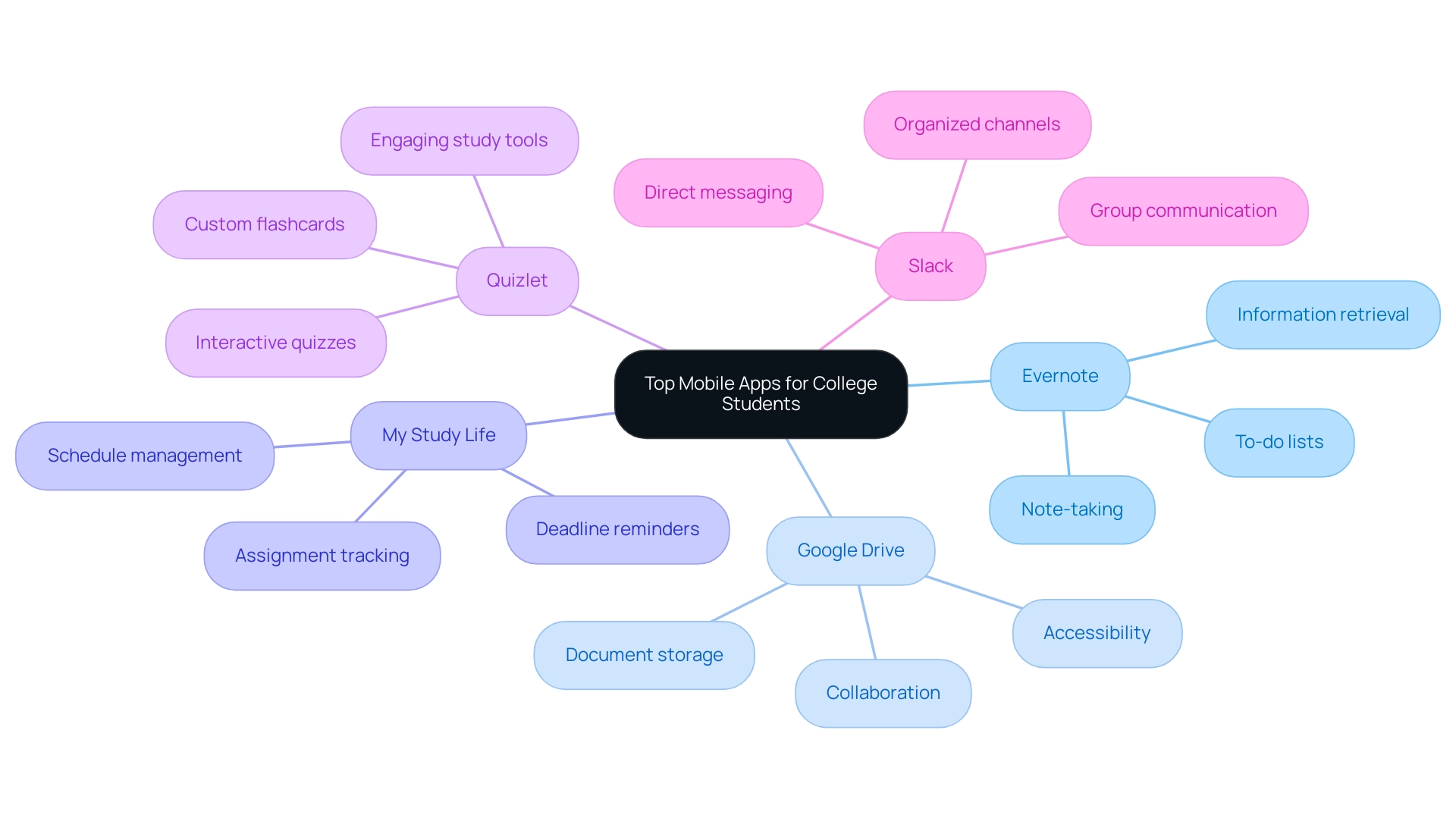 Each branch represents a mobile app, with sub-branches detailing its features and benefits, using distinct colors for easy identification.