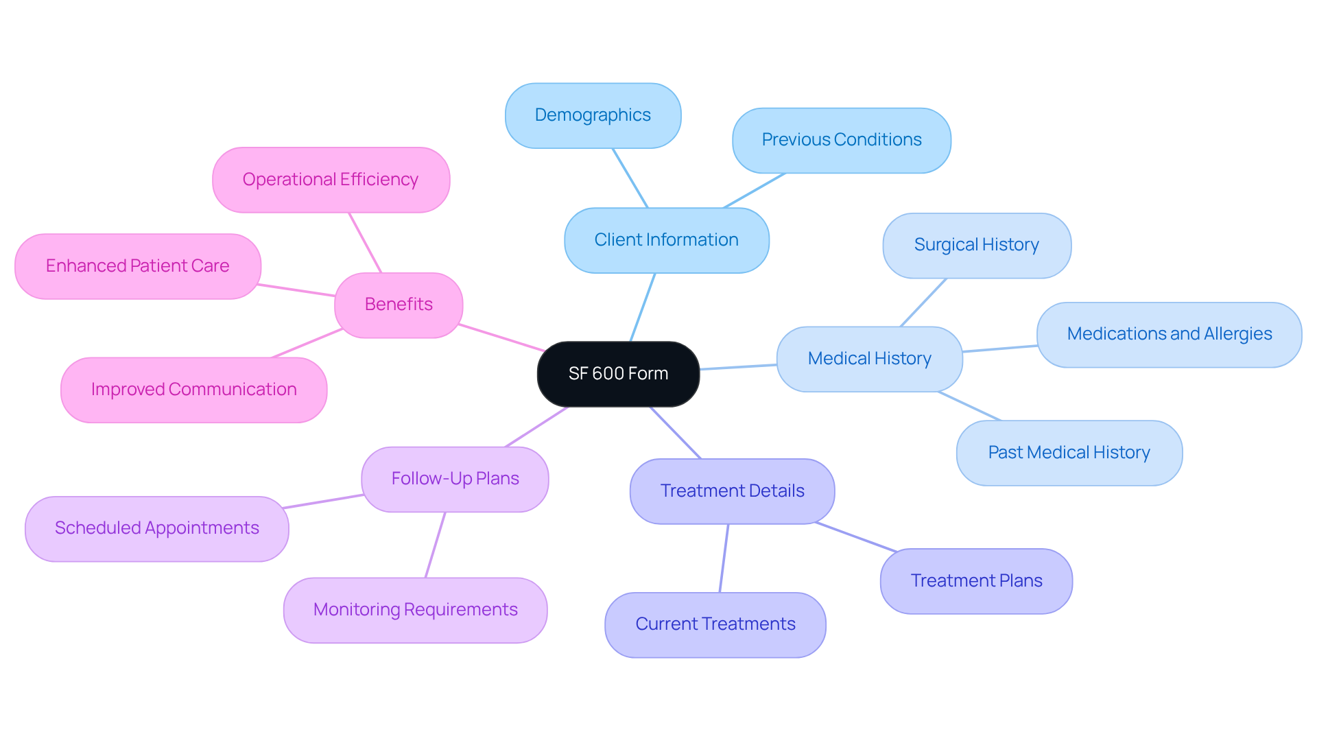 The center of the mindmap represents the SF 600 form. Follow the branches to explore different aspects of this form and see how they contribute to effective military healthcare documentation.