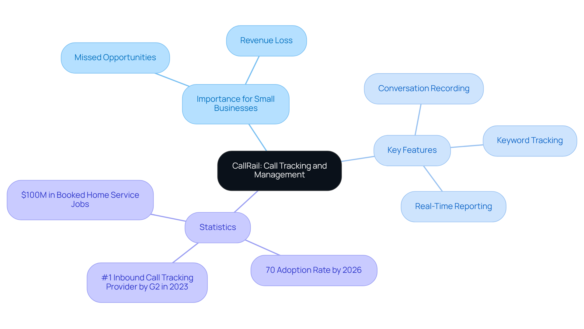 The center shows CallRail's role in call tracking, with branches illustrating why it's important, what features it offers, and key statistics that highlight its relevance for small businesses.