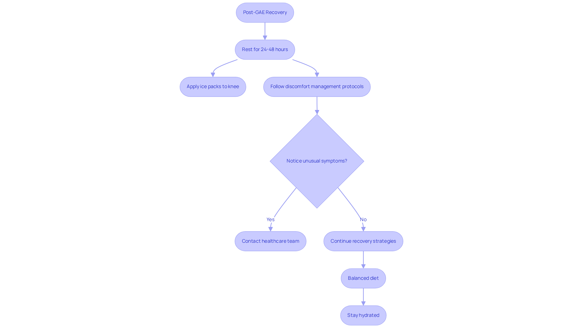 This flowchart guides you through the recovery process after GAE. Start with rest, follow the steps, and check for any unusual symptoms. Remember, each step is important for your healing journey!