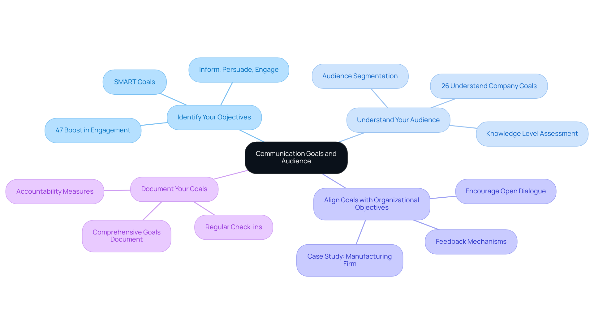 This mindmap starts with the central theme of communication goals and branches out into key areas to focus on. Each branch represents a crucial aspect of the communication strategy, helping you visualize how to approach your messaging effectively.
