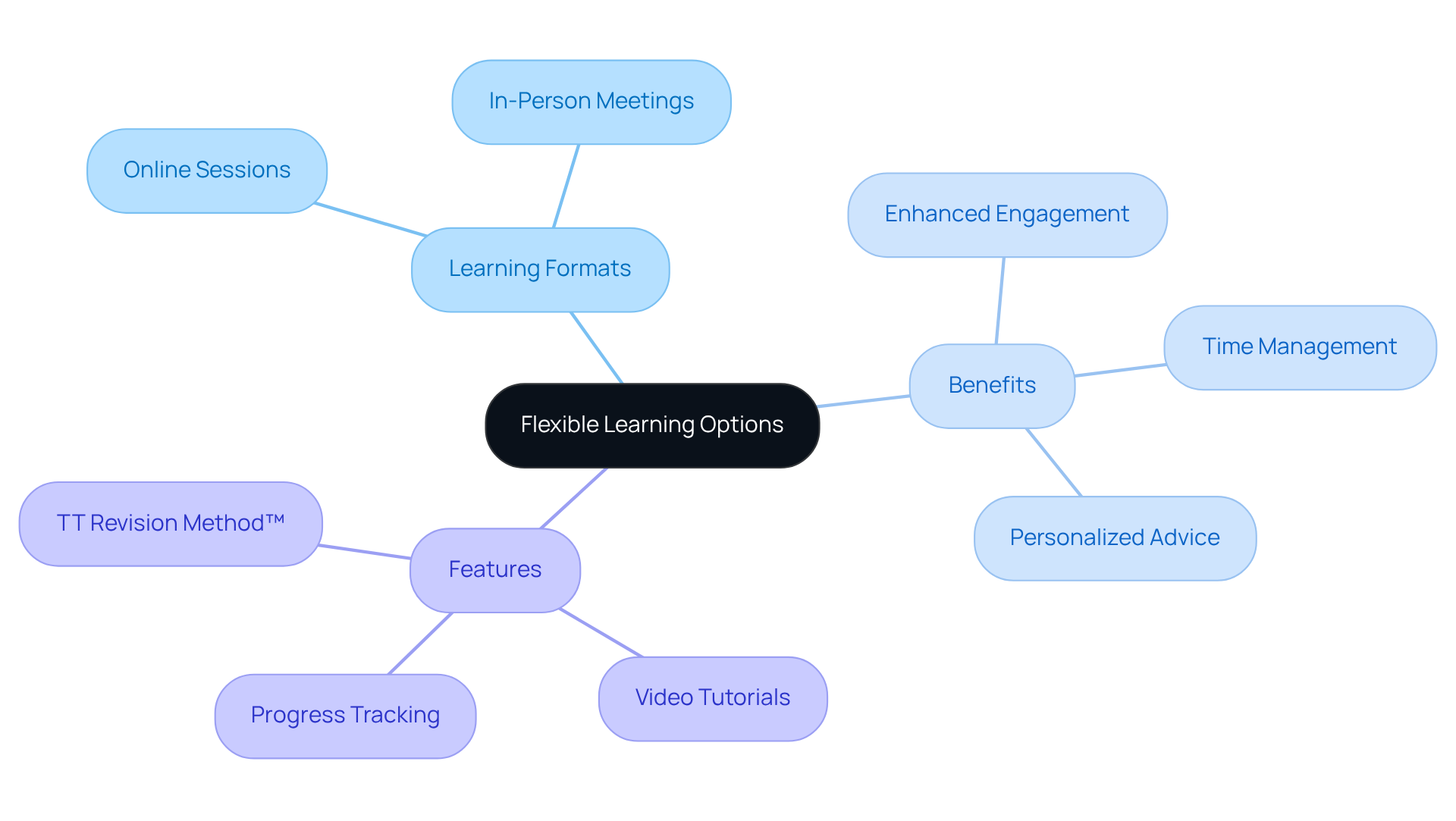 Start at the center with the main idea of flexible learning, then explore the branches to see different formats, benefits, and features that enhance the learning experience.