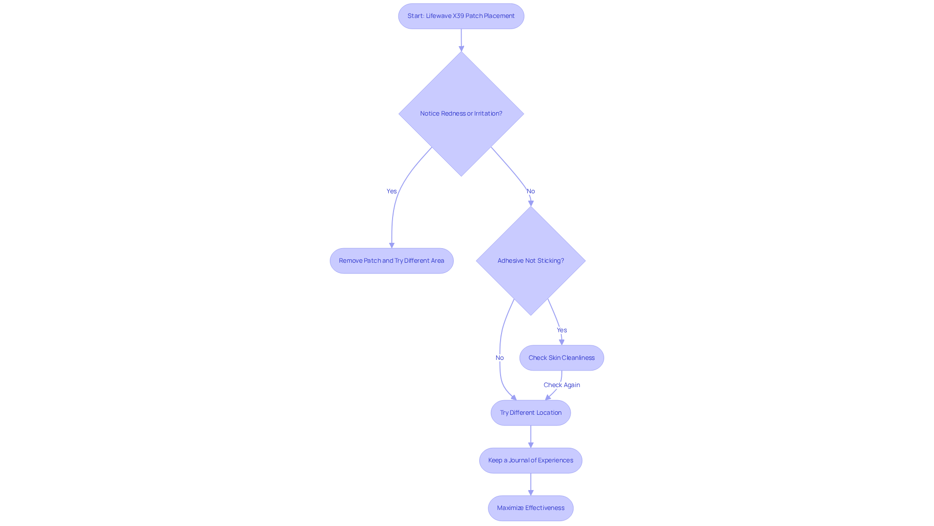 Follow the flowchart to troubleshoot your patch placement. Each box represents a step or decision point. If you notice irritation, follow the path to remove the patch. If the adhesive isn't sticking, check your skin's cleanliness. Keeping a journal can help you find what works best for you!