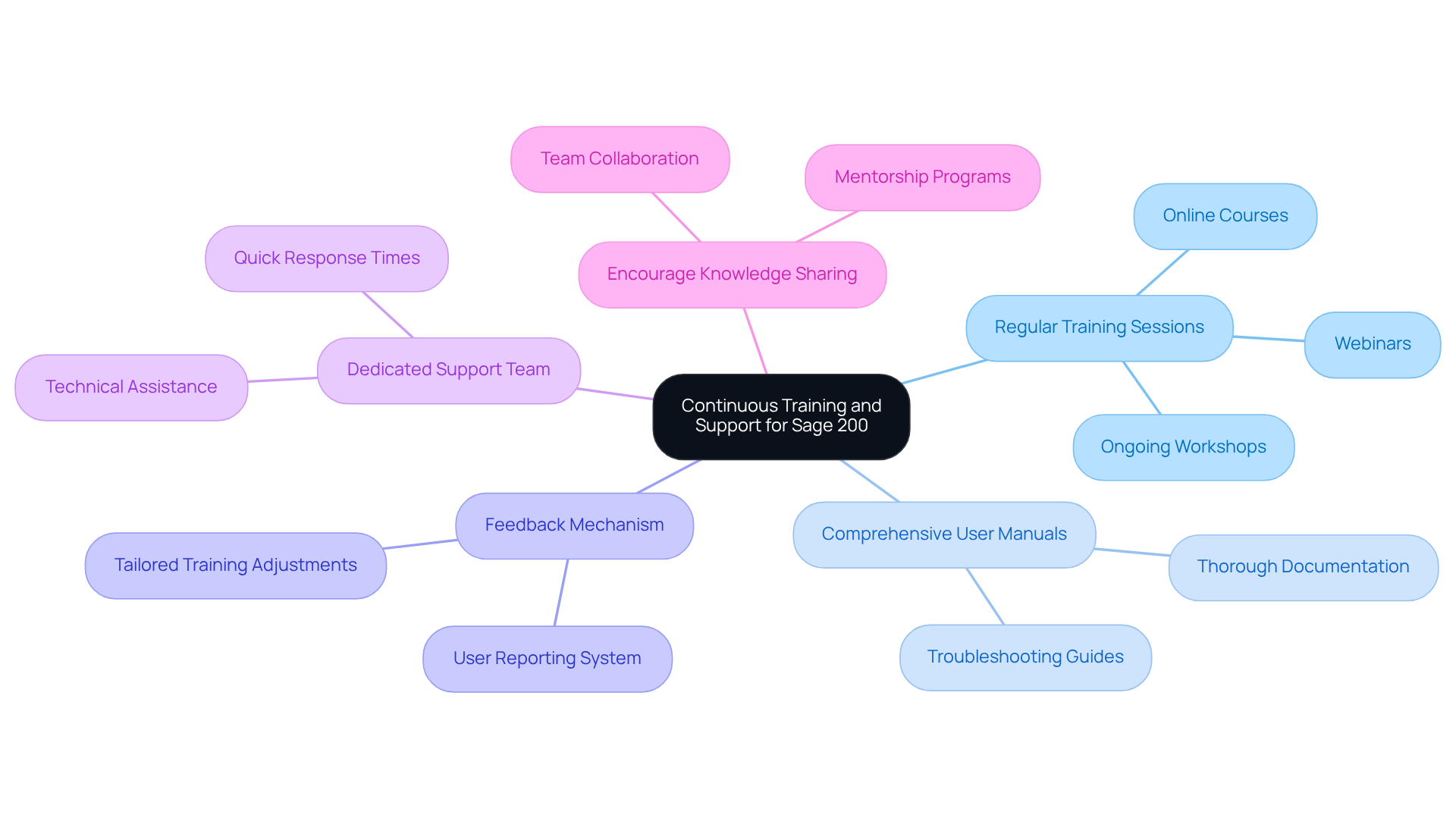 The center represents the main goal of continuous training and support, while the branches show different strategies to achieve this. Each strategy can be explored further for specific actions or benefits.
