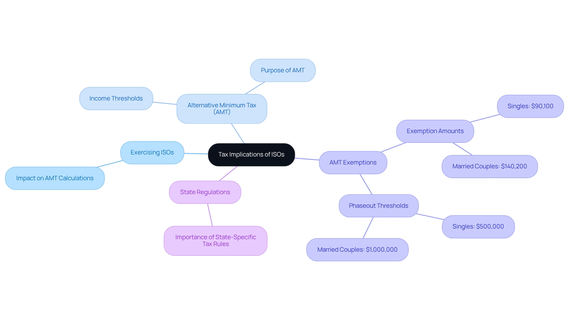 This mindmap helps you visualize the key points about taxes related to Incentive Stock Options. Start at the center with the main topic, then follow the branches to see how each aspect connects. Each color represents a different area of focus, making it easier to understand how they relate to one another.