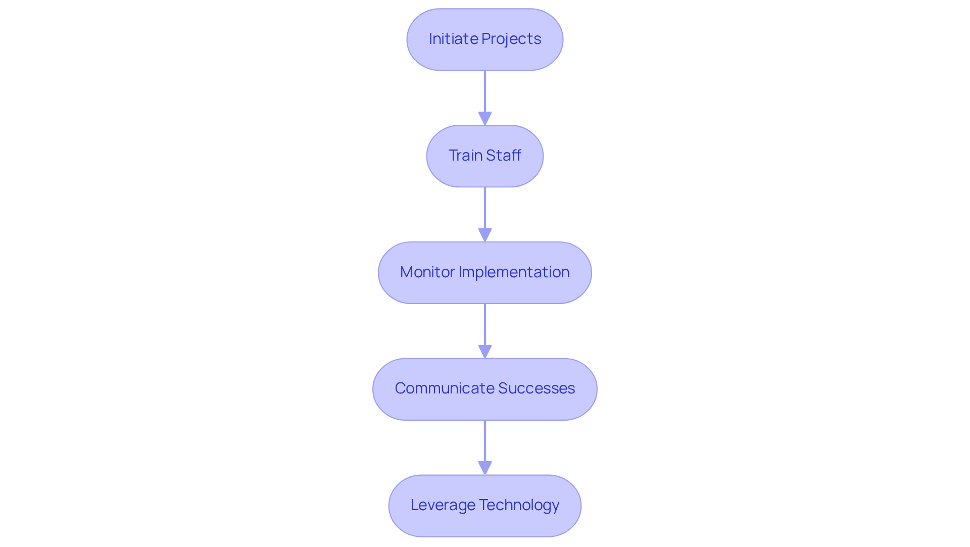 Each box represents a step in the sustainability journey. Follow the arrows to see how each action builds on the previous one, guiding you toward successful implementation.