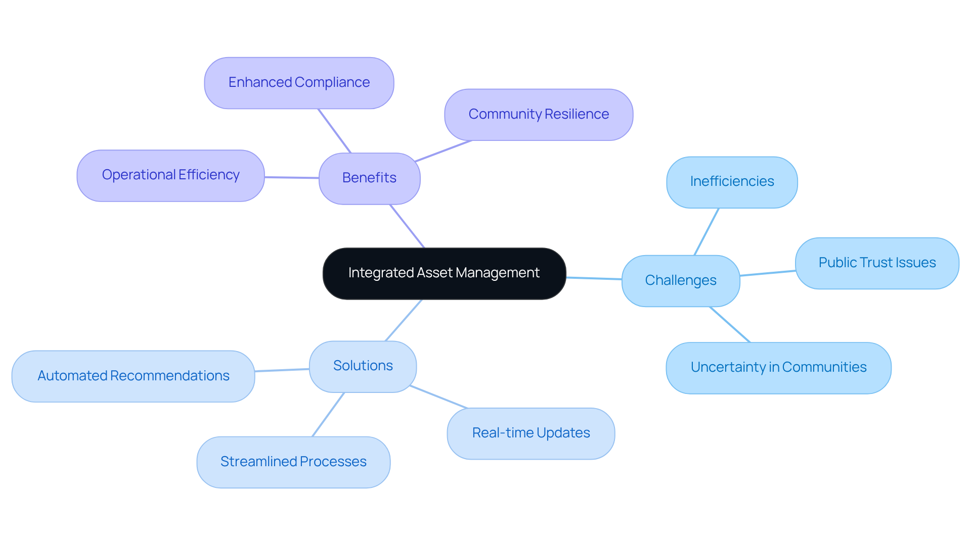 The central node represents the main topic, while the branches show the challenges, solutions, and benefits related to integrated asset management. Each sub-node provides more detail on specific aspects, helping you see how everything connects.