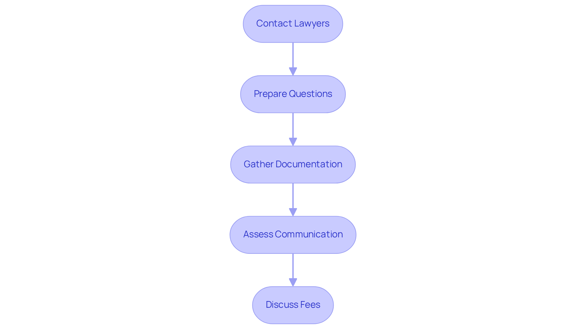Each box shows a step you need to take to schedule your consultation. Follow the arrows to see the order in which you should complete these steps for a smooth process.