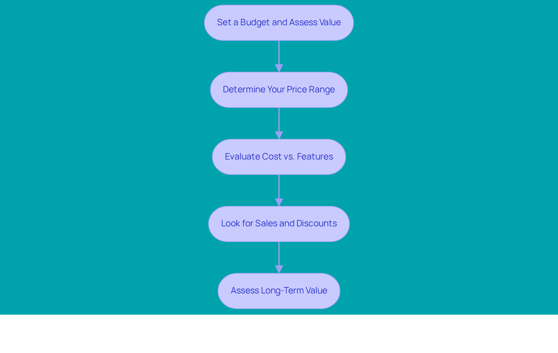 Each step helps you navigate the purchasing process — start with your budget, then evaluate features, look for sales, and consider the long-term value.