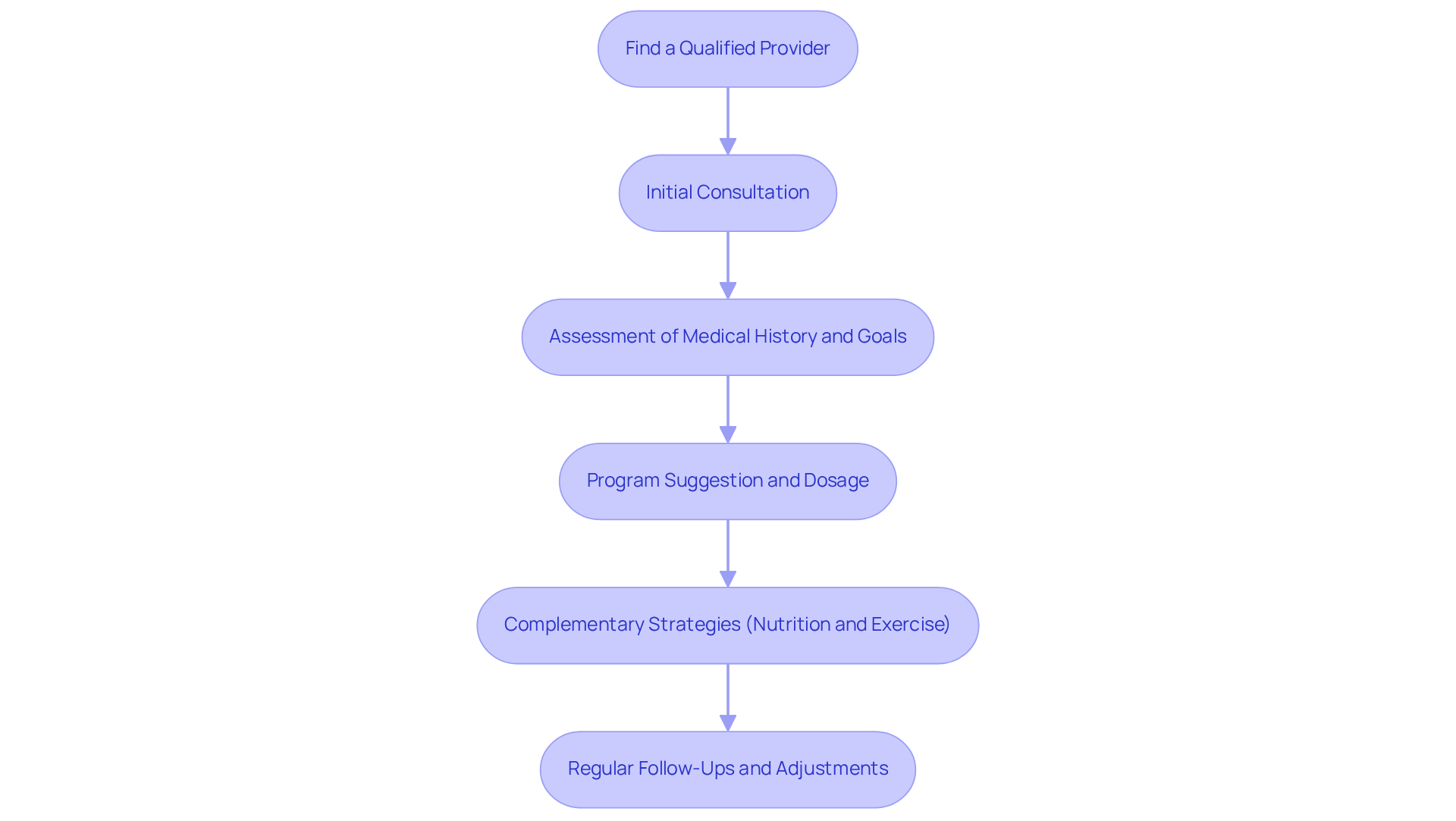 Each box represents a step in your weight loss journey. Follow the arrows to see how each step connects to the next, guiding you through the process of finding the right treatment. Each box represents a step in your weight loss journey. Follow the arrows to see how each step connects to the next, guiding you through the process of finding the right treatment.