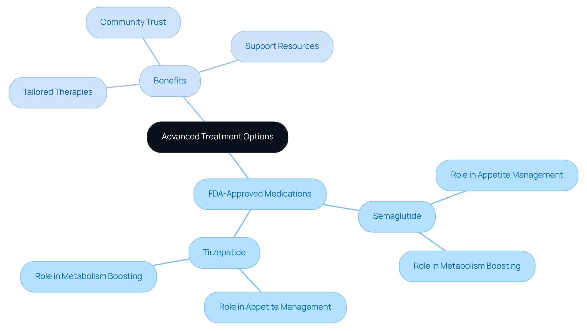 This mindmap starts with the main topic of advanced treatment options for weight loss. From there, you can explore specific FDA-approved medications and their benefits. Each branch represents a different aspect of the treatment journey, helping you see how everything connects.