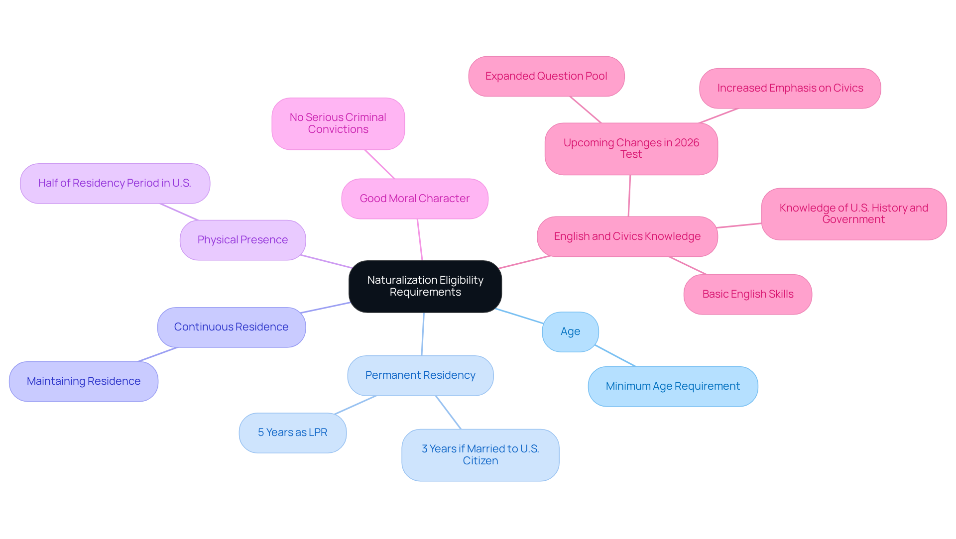 This mindmap starts with the main topic of naturalization eligibility at the center. Each branch represents a specific requirement you need to meet. Follow the branches to understand what each requirement entails and how they connect to the overall process of becoming a U.S. citizen.