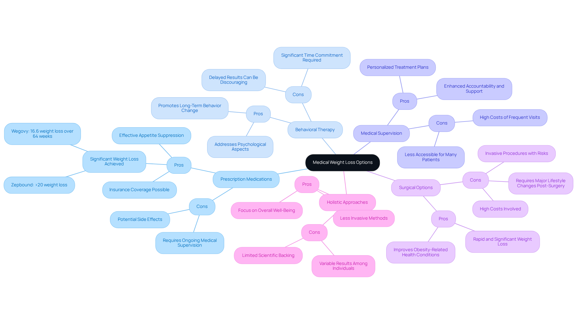 The central node represents the overall topic, while each branch shows a different weight loss option. The sub-branches list the pros and cons, helping you quickly see the benefits and drawbacks of each method. The central node represents the overall topic, while each branch shows a different weight loss option. The sub-branches list the pros and cons, helping you quickly see the benefits and drawbacks of each method.