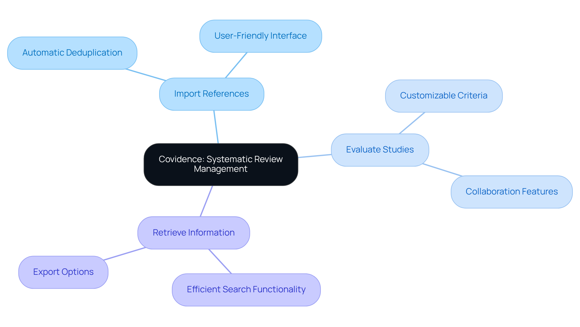 The center represents Covidence, the tool for managing systematic reviews. Each branch shows a key function, and the sub-branches highlight important features that enhance productivity.