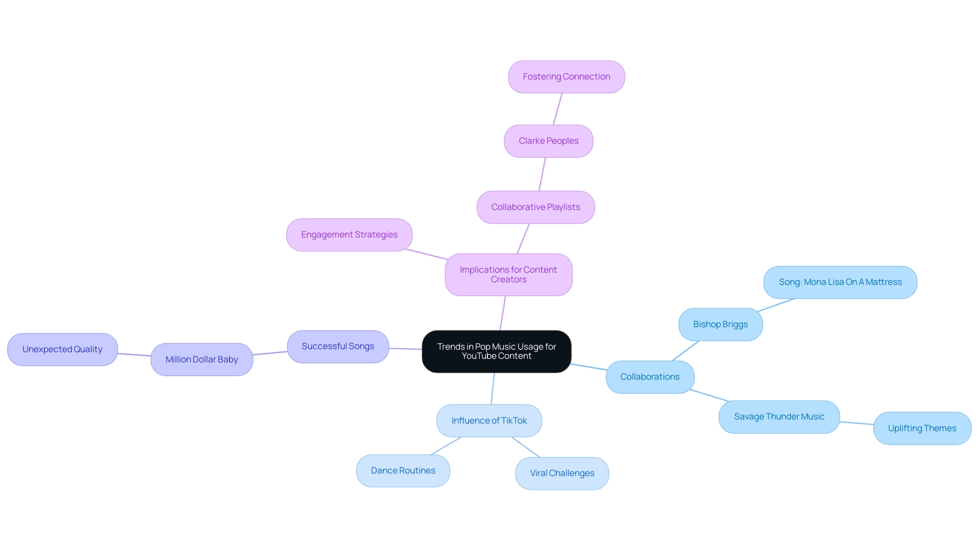 The central node represents the overall trend, while branches depict key areas: collaborations, TikTok influence, successful songs, and implications for creators.