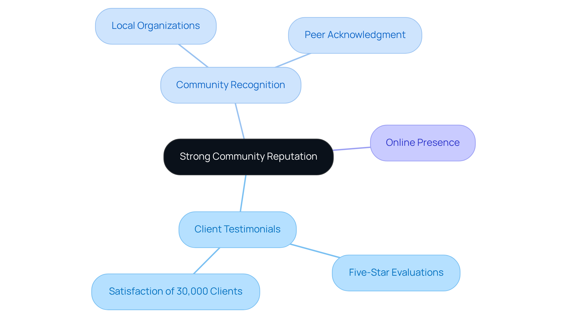 The central idea represents the firm's strong reputation, while branches show how testimonials, community recognition, and online presence contribute to building trust with clients.