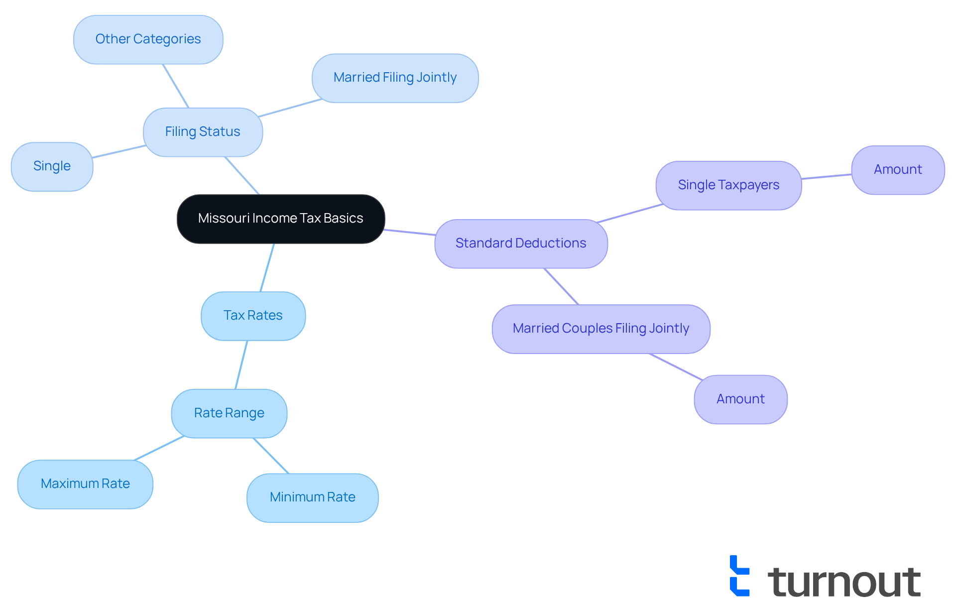 The central node represents the basics of Missouri's income tax. Each branch shows a different aspect of the tax system, helping you see how tax rates, filing statuses, and deductions relate to each other.