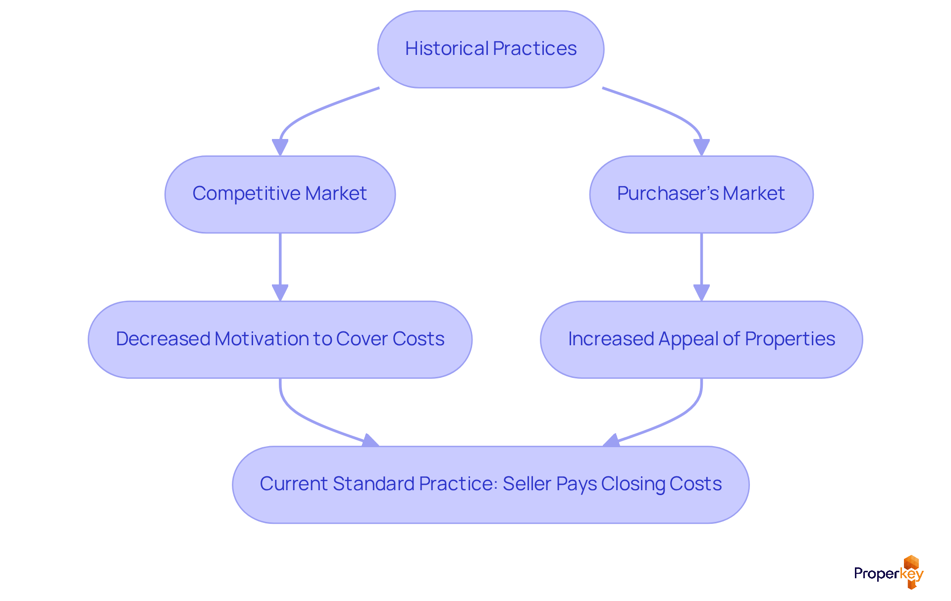 This flowchart shows how the practices around seller-paid closing costs have changed over time. Follow the arrows to see how market conditions affect vendor decisions. In a competitive market, vendors are less likely to cover costs, while in a purchaser's market, doing so can make properties more appealing.