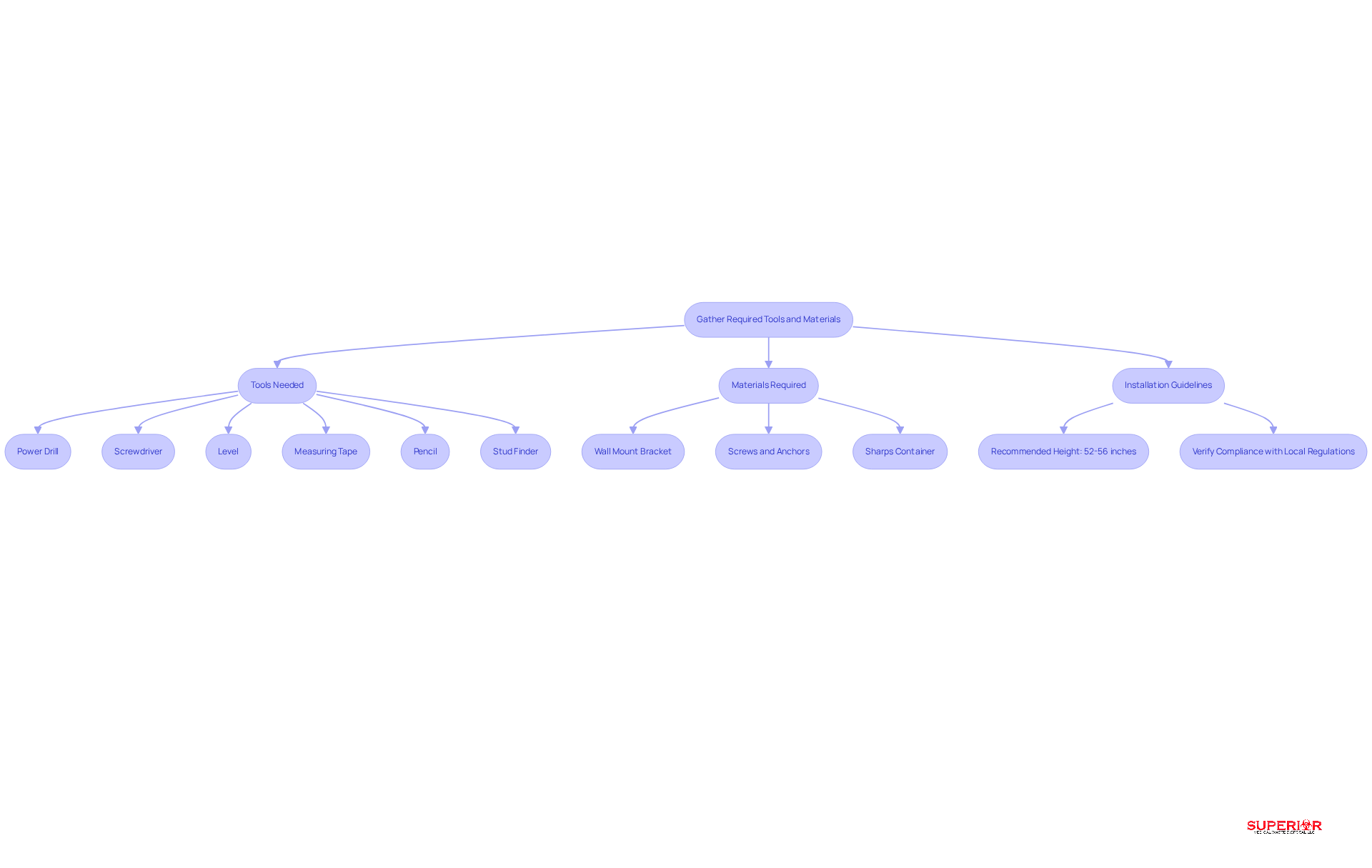 Install Your Sharps Container Wall Mount Bracket in 4 Easy Steps ...