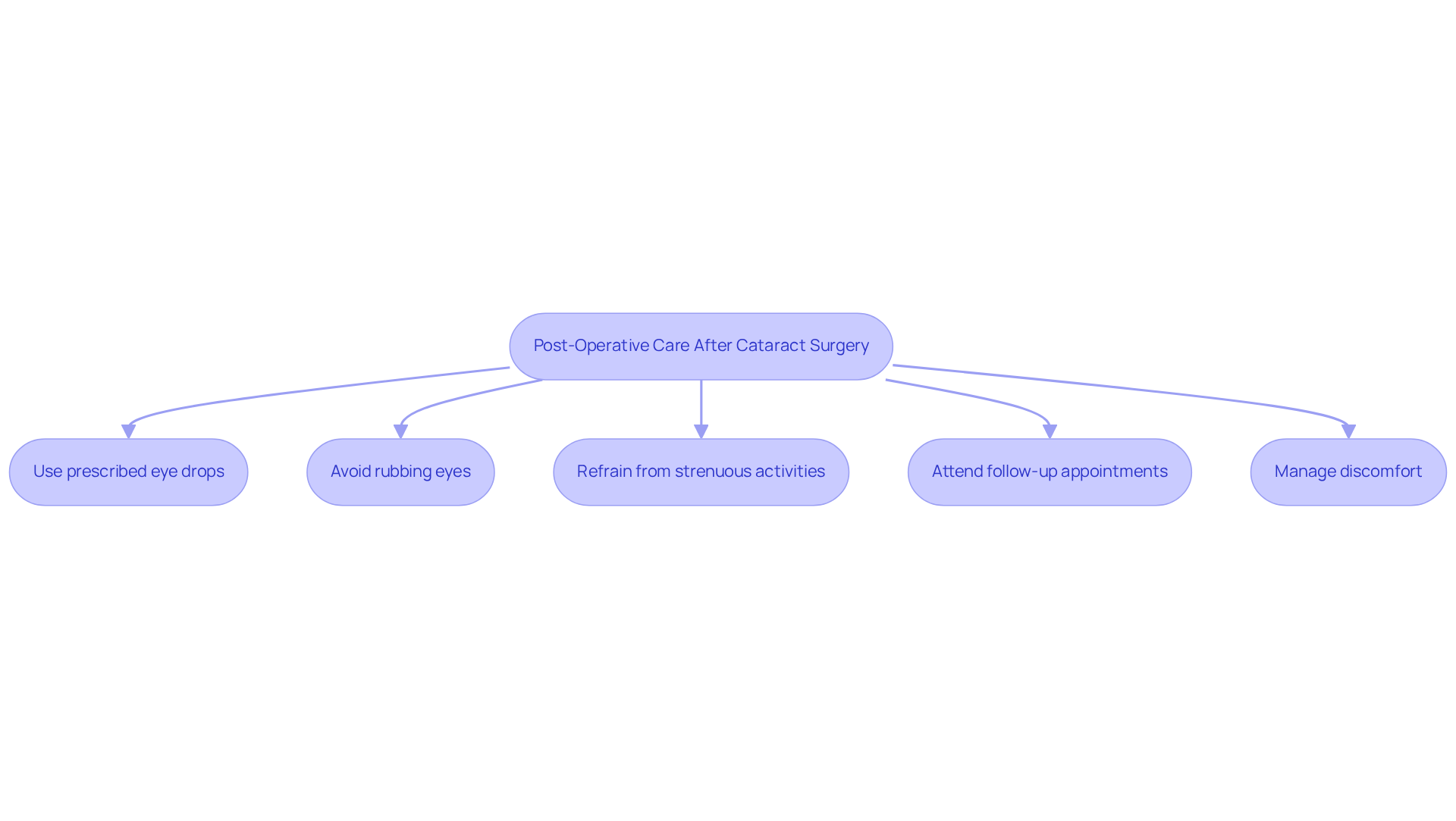 This flowchart guides you through the essential steps to take after cataract surgery. Each box represents an important action to support your recovery. Follow the arrows to see the sequence of care you should follow for the best healing experience. This flowchart guides you through the essential steps to take after cataract surgery. Each box represents an important action to support your recovery. Follow the arrows to see the sequence of care you should follow for the best healing experience.