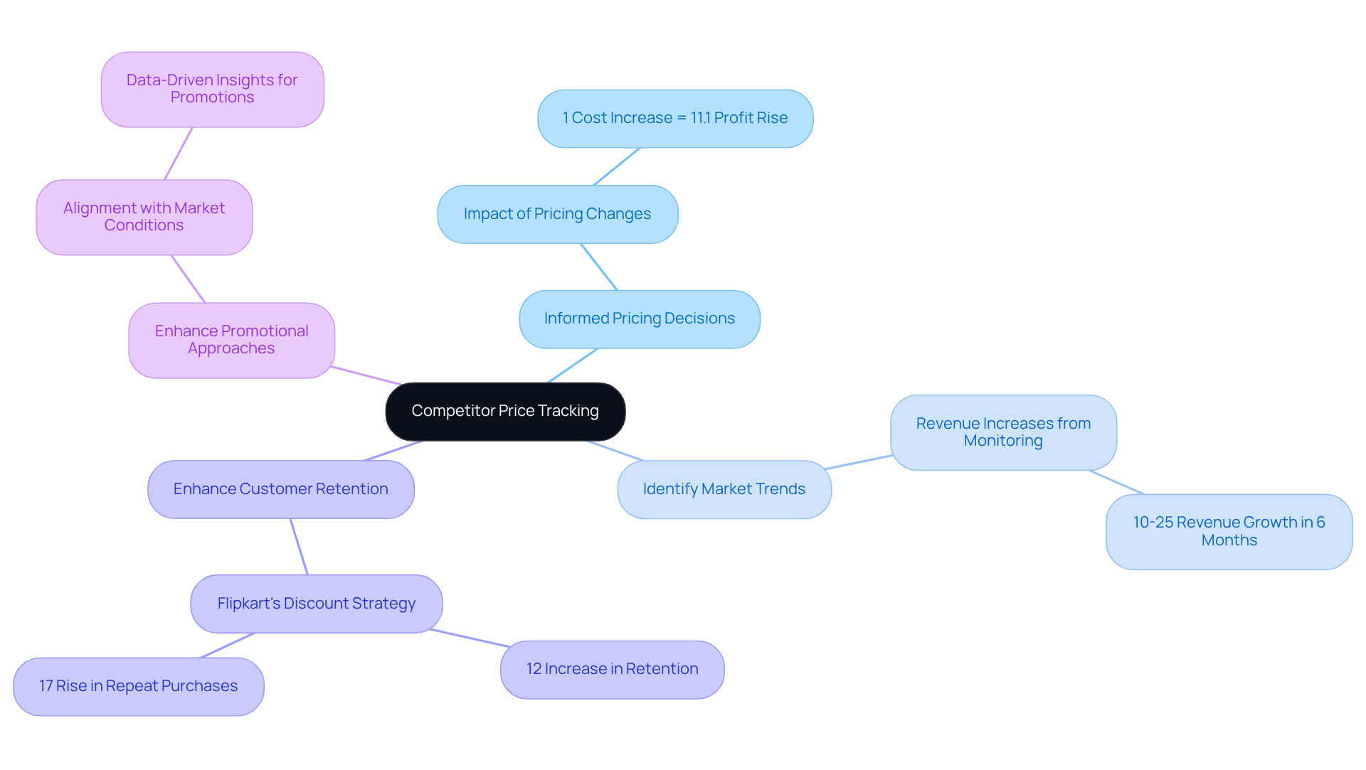 The central node represents the main topic, while the branches show the key objectives businesses can achieve through price tracking. Each sub-branch provides additional details or examples related to that objective.