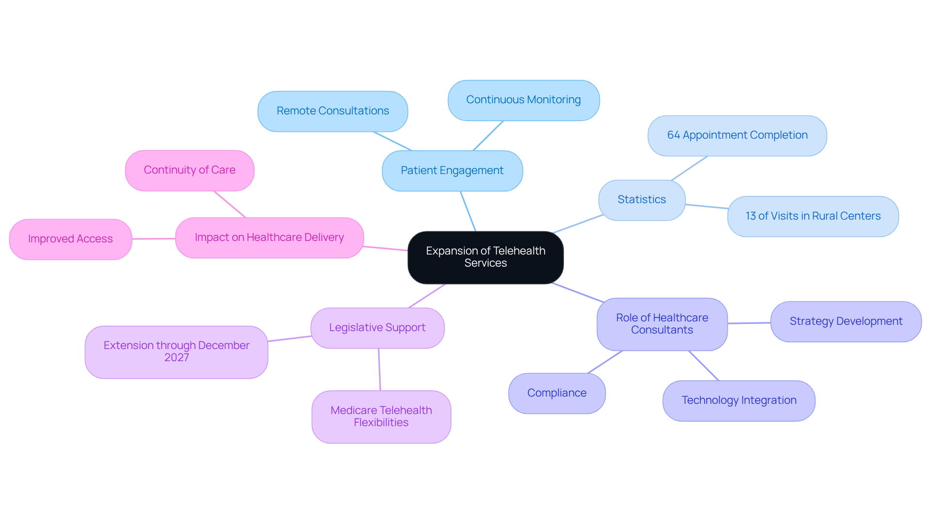 This mindmap starts with the central idea of telehealth expansion and branches out into various related themes. Each branch represents a key aspect of telehealth, showing how they interconnect and contribute to the overall growth and effectiveness of telehealth services. This mindmap starts with the central idea of telehealth expansion and branches out into various related themes. Each branch represents a key aspect of telehealth, showing how they interconnect and contribute to the overall growth and effectiveness of telehealth services.
