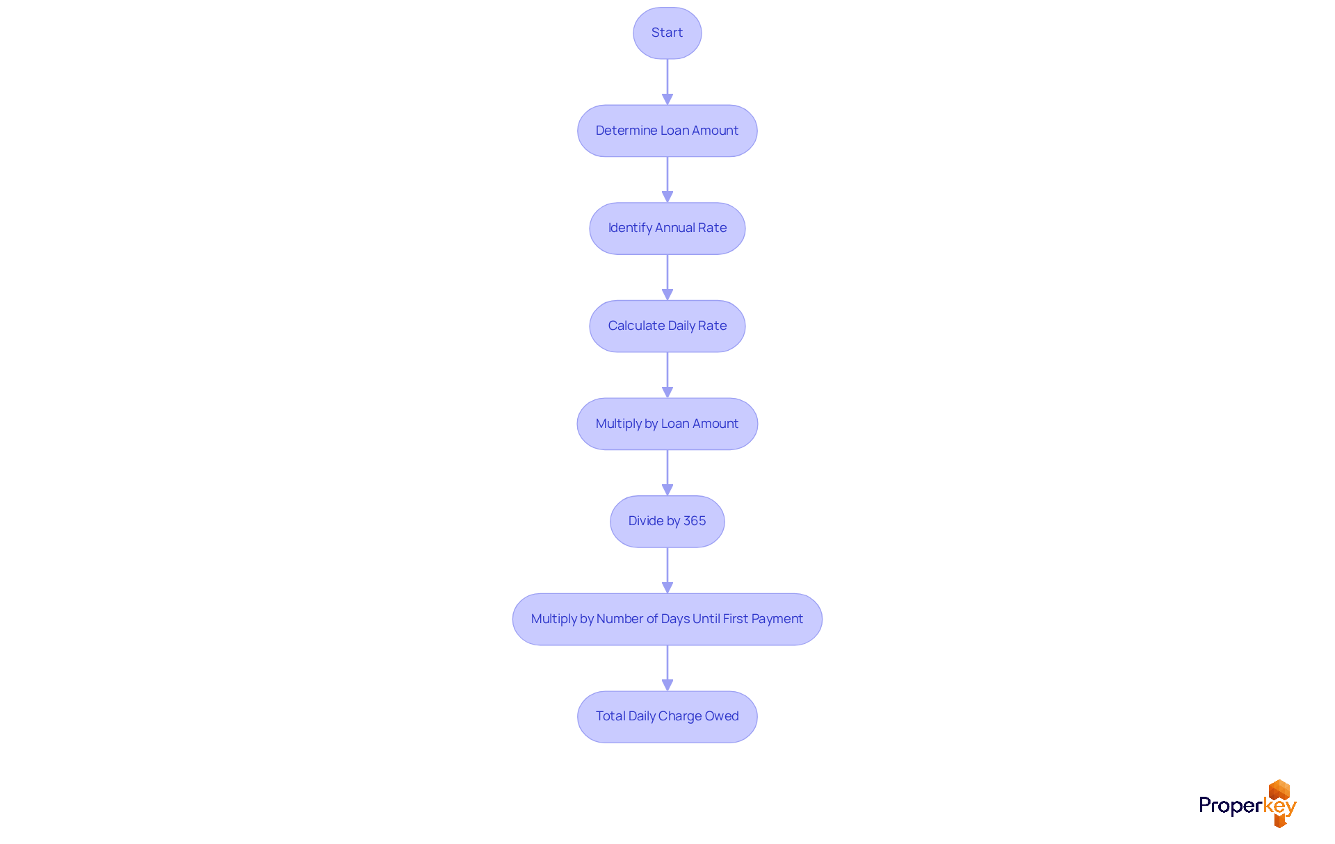 This flowchart guides you through the process of calculating per diem interest on a mortgage loan. Each box represents a step you need to take, and the arrows show you the order to follow. Start at the top and work your way down to understand how to arrive at the total daily charge owed.