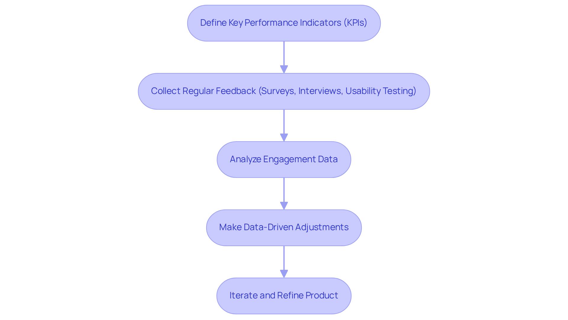 Each box represents a crucial step in the MVP development process. Follow the arrows to see how defining KPIs leads to collecting feedback, analyzing data, and making adjustments, ultimately refining the product.