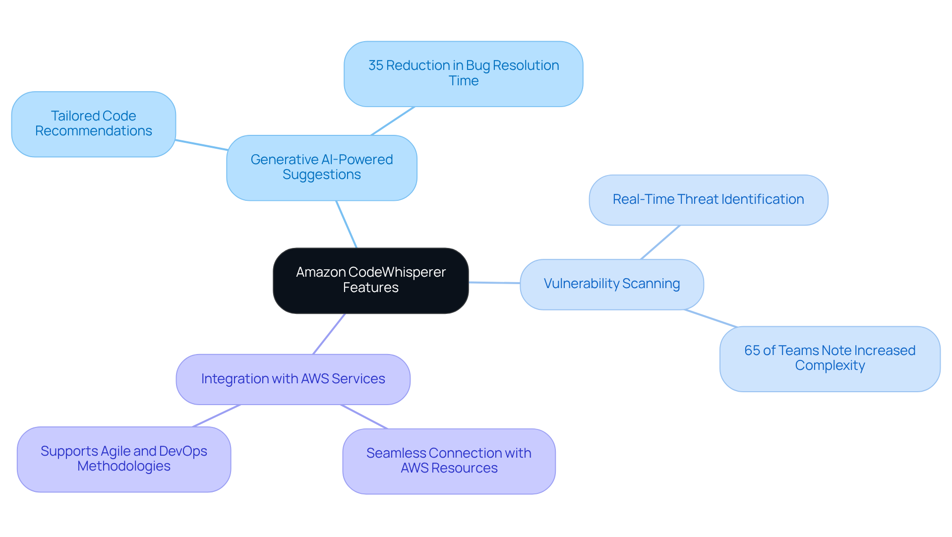 The central node represents Amazon CodeWhisperer, while the branches show its main features. Each sub-branch provides additional details and statistics, helping you understand how these features enhance developer productivity and security.