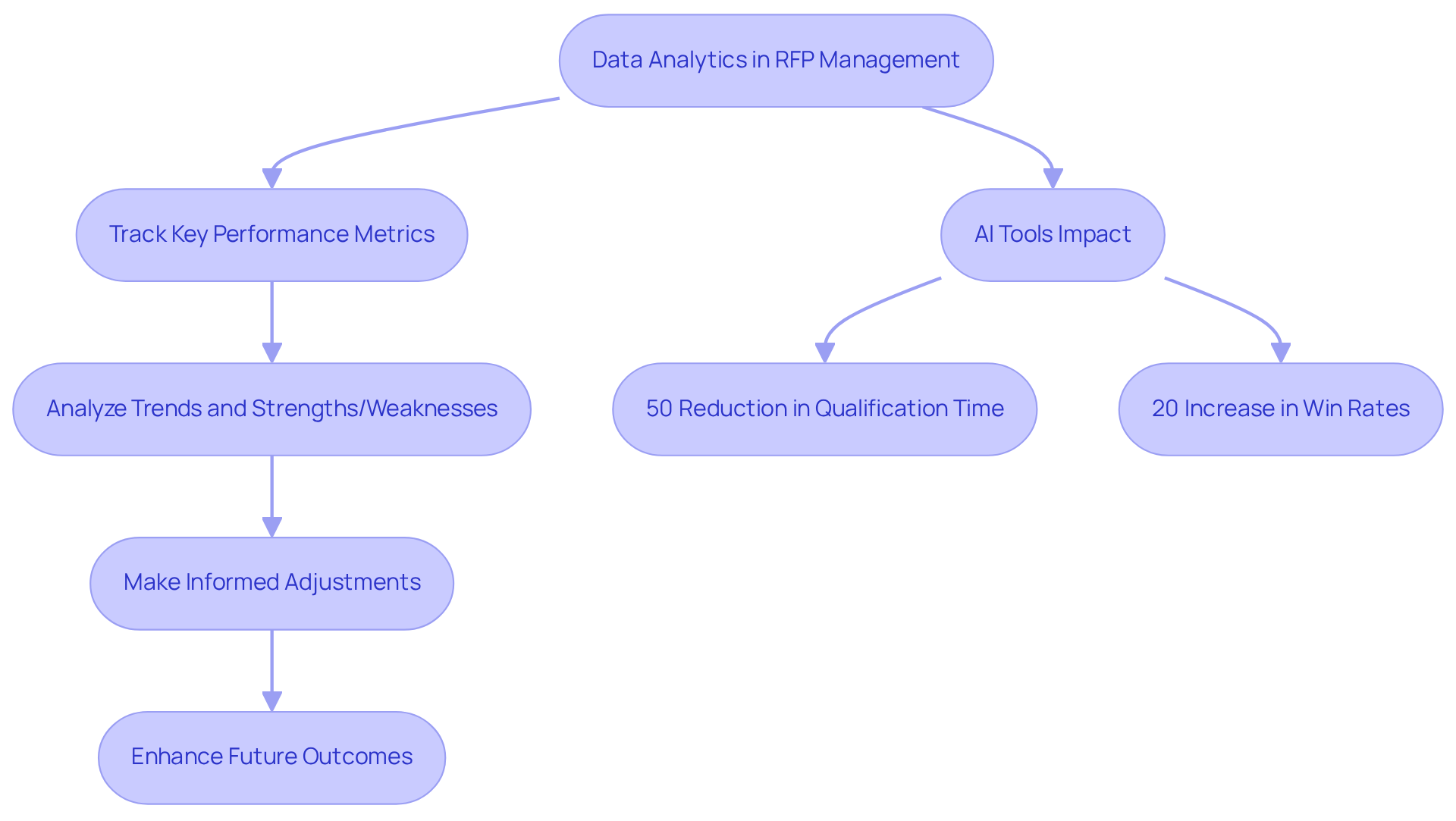 This flowchart outlines the steps organizations take to use data analytics in RFP management. Each step shows how tracking and analyzing metrics leads to better decision-making and improved outcomes.