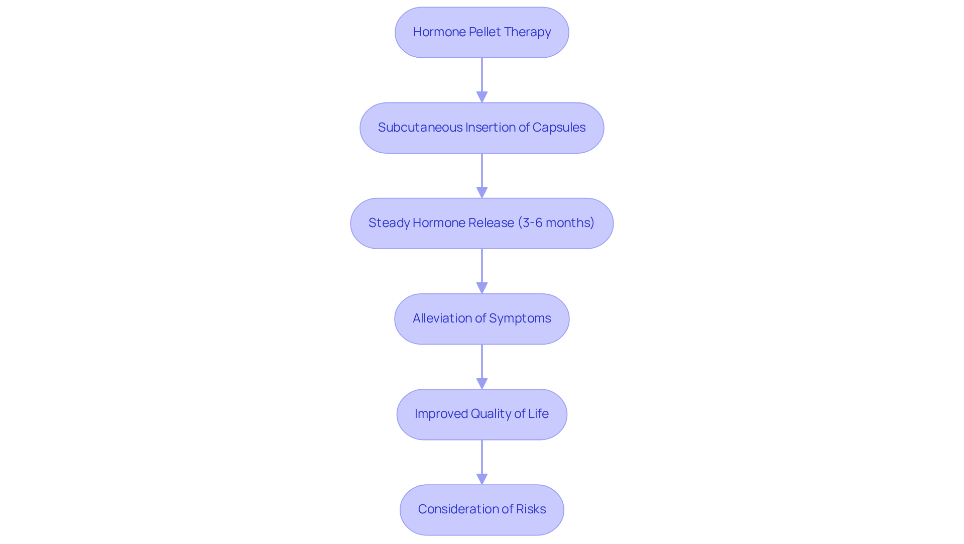 This flowchart outlines the steps involved in hormone pellet therapy. Start with the therapy itself, then follow the arrows to see how it progresses through insertion, hormone release, symptom relief, and quality of life improvements, while also considering potential risks.