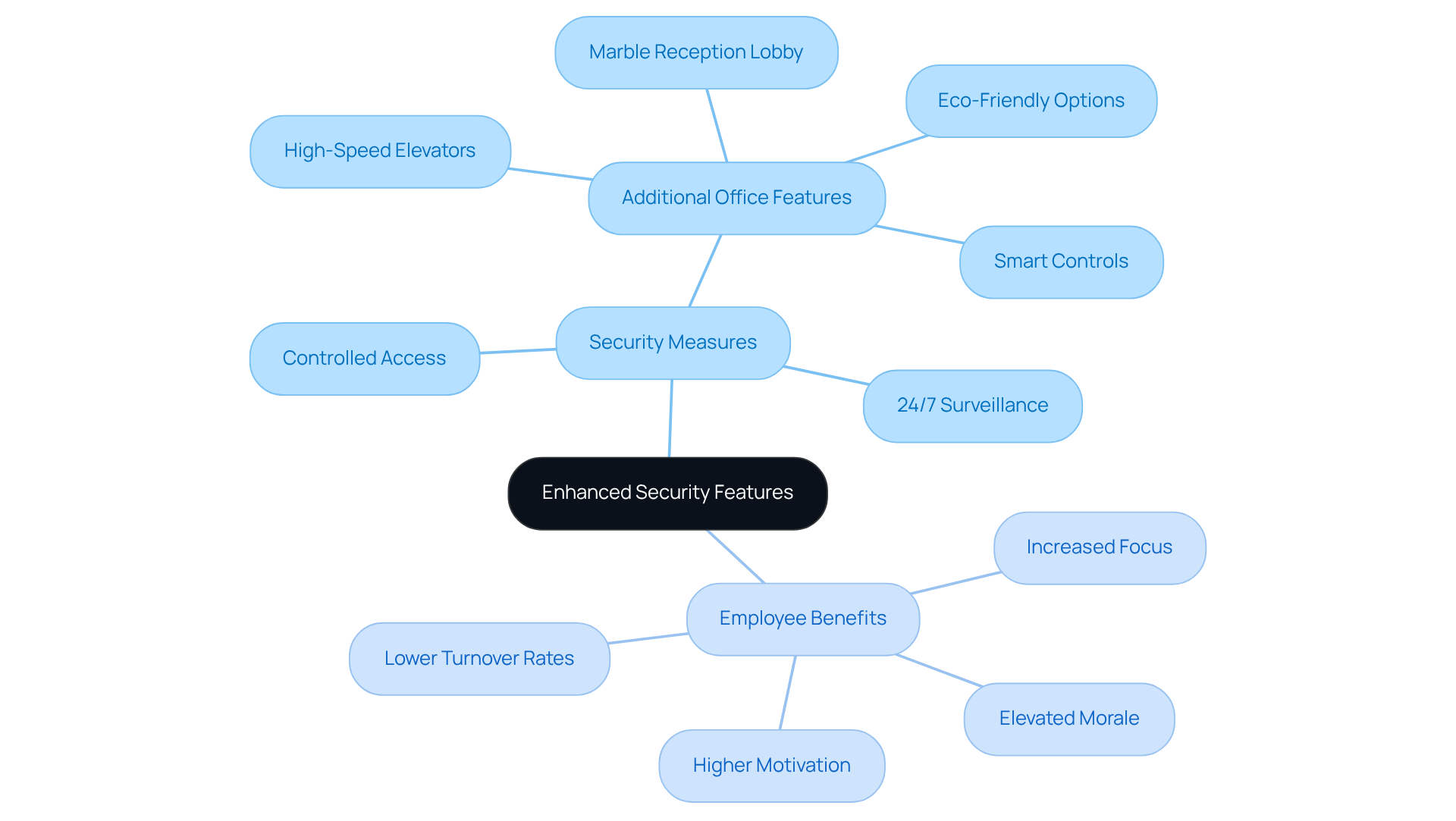 The central node represents the main topic of security features. The branches show how these features relate to employee benefits and additional office amenities, illustrating the comprehensive approach to creating a secure and productive workspace.