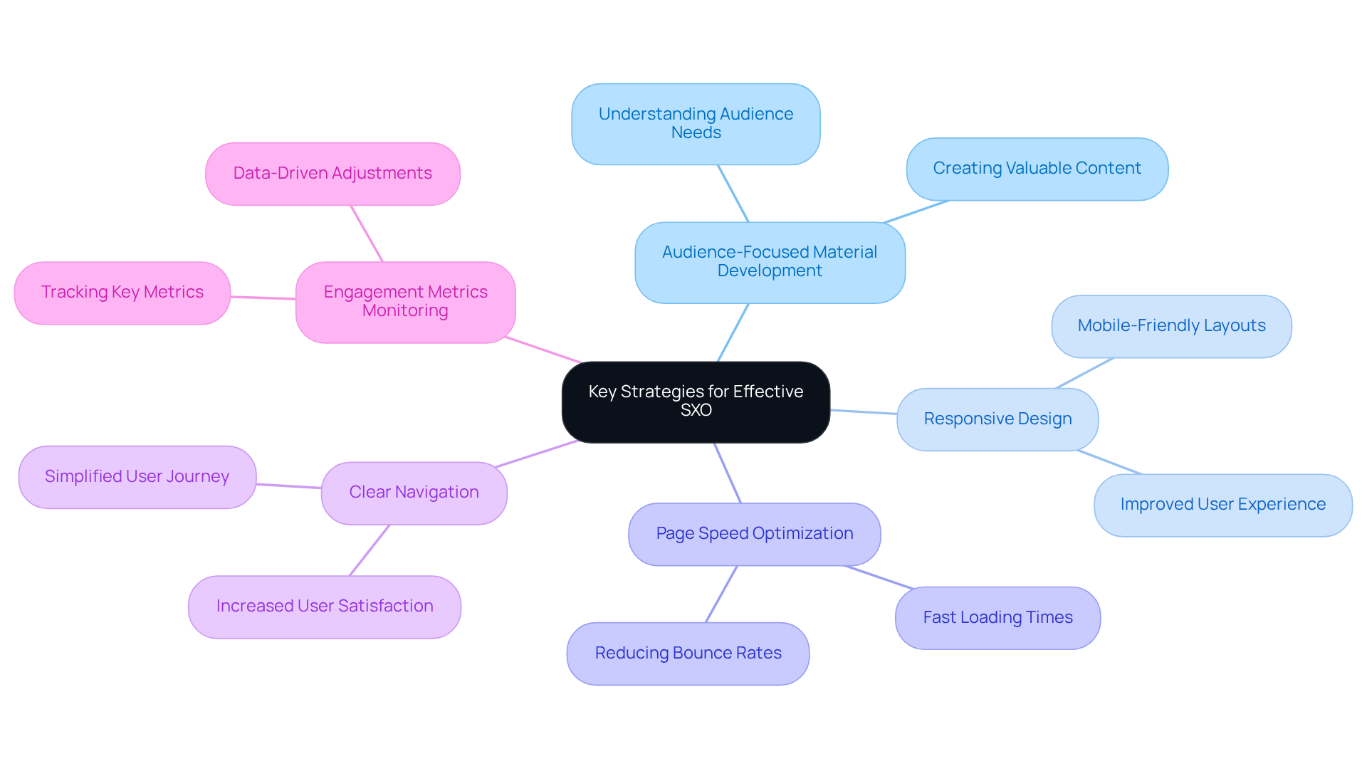 The center represents the main focus on SXO, and each branch shows a strategy to improve it. Follow the branches to see how each strategy contributes to creating a better online experience for your audience. The center represents the main focus on SXO, and each branch shows a strategy to improve it. Follow the branches to see how each strategy contributes to creating a better online experience for your audience.