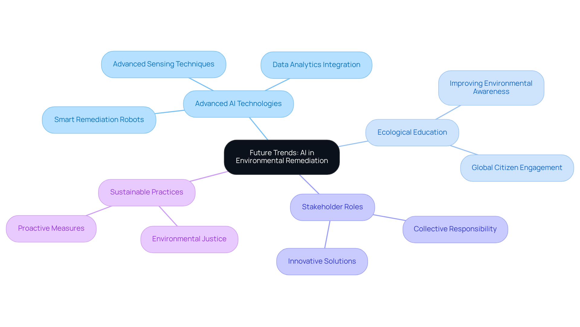 The central idea represents the overarching theme, while branches represent key aspects of AI's impact on environmental cleanup. Each sub-branch provides specific examples or concepts related to that theme. The central idea represents the overarching theme, while branches represent key aspects of AI's impact on environmental cleanup. Each sub-branch provides specific examples or concepts related to that theme.