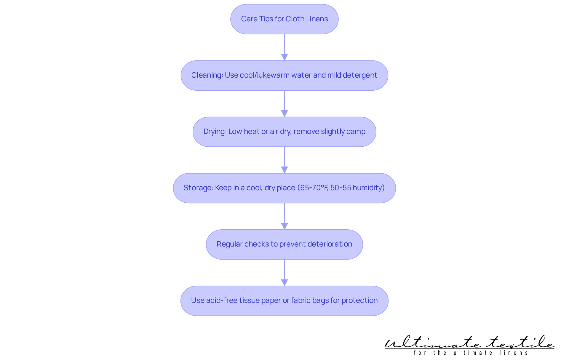 Each box represents a step in the care process for your linens. Follow the arrows to see what to do at each stage for maintaining your fabrics in the best condition.