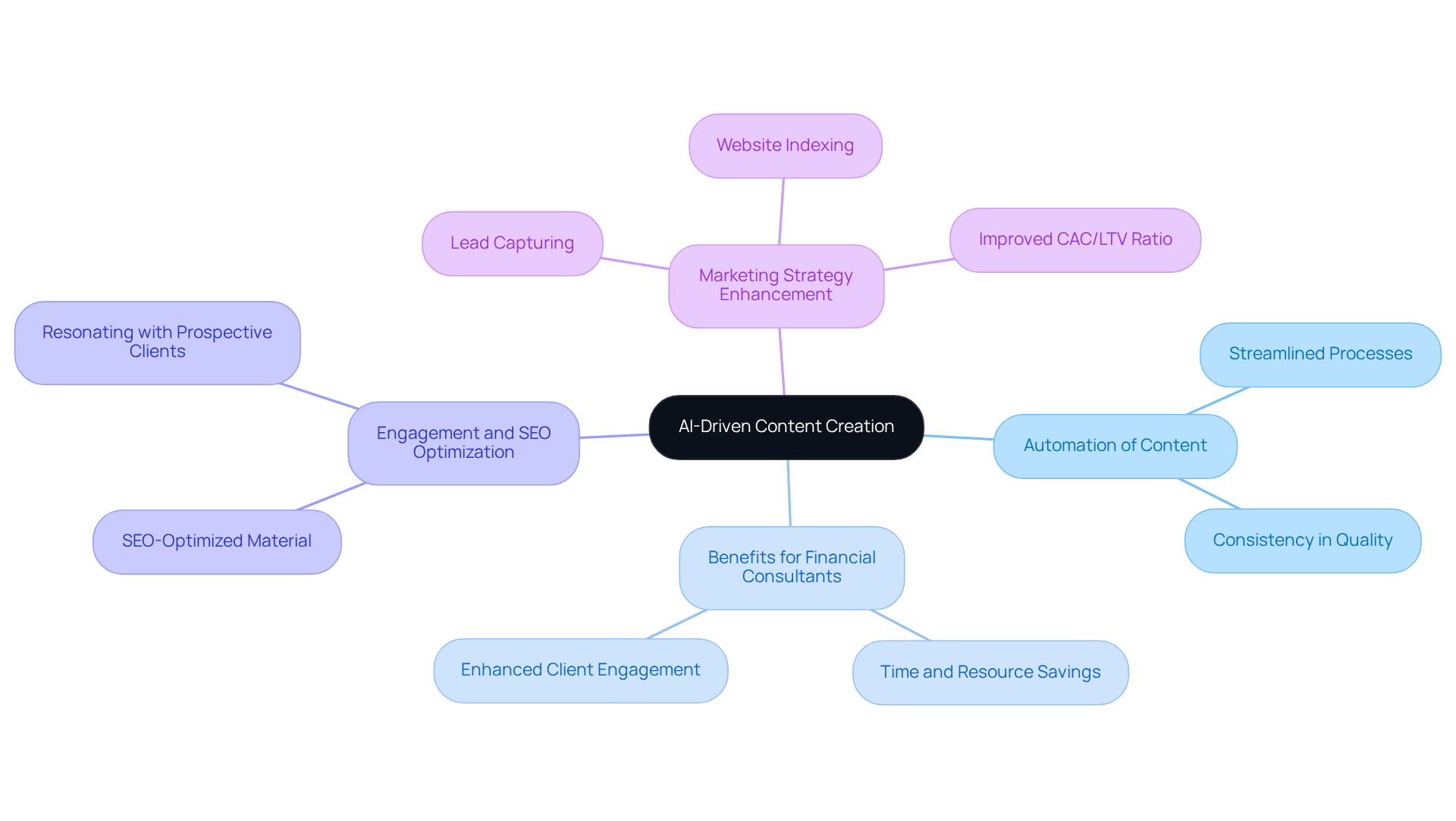 Start at the center with the main idea of AI-driven content creation, then explore the branches to see how it benefits financial consultants and enhances marketing strategies.