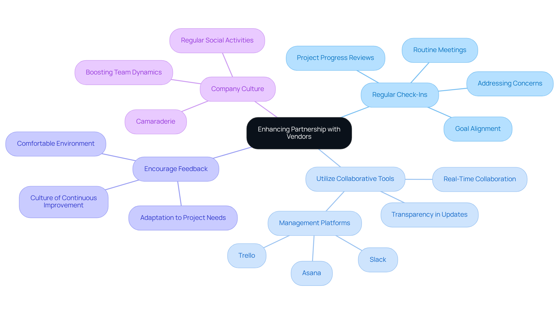 This mindmap starts with the main idea of enhancing partnerships at the center. Each branch represents a key strategy, and the sub-branches provide more details on how to implement these strategies. Follow the branches to see how each strategy contributes to better communication and collaboration.