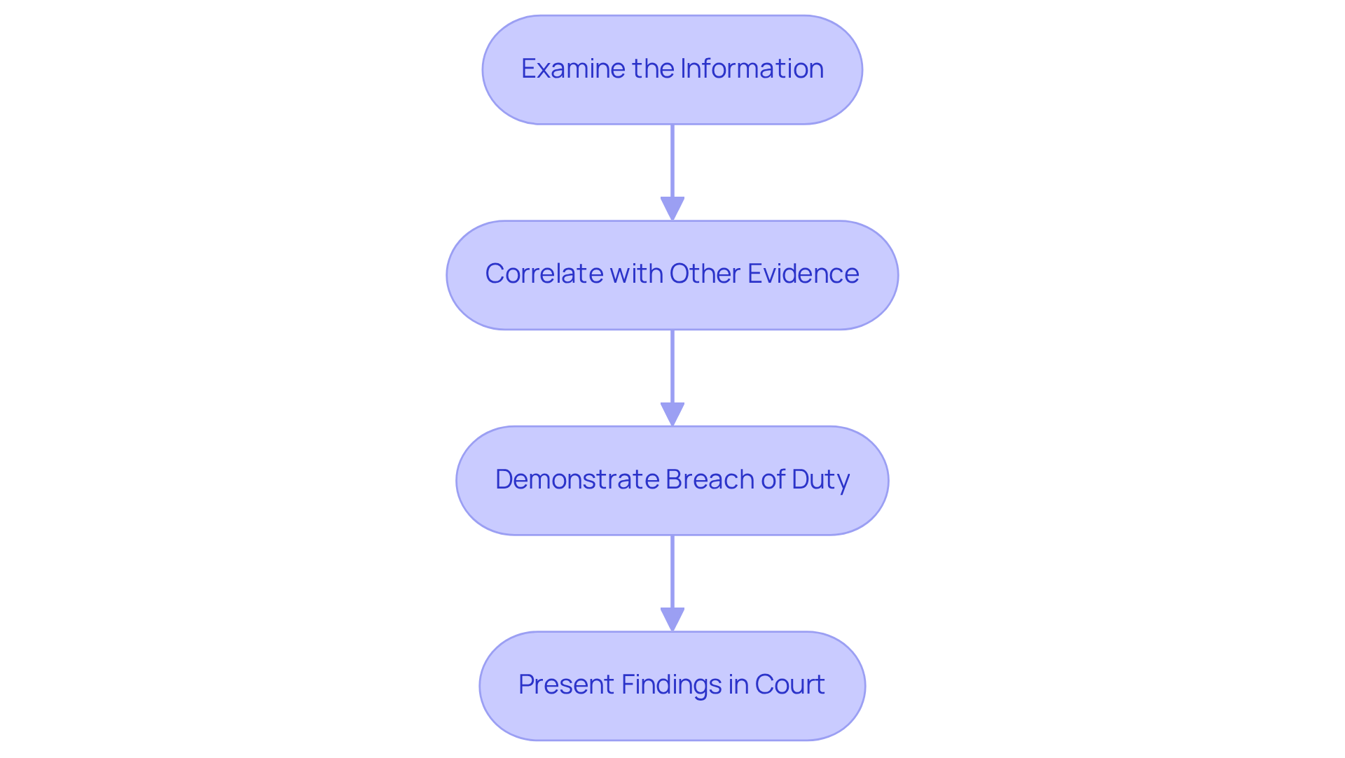 Each box represents a crucial step in the process of using black box data to support a legal case. Follow the arrows to see how each step leads to the next, helping you understand how to build your argument effectively.