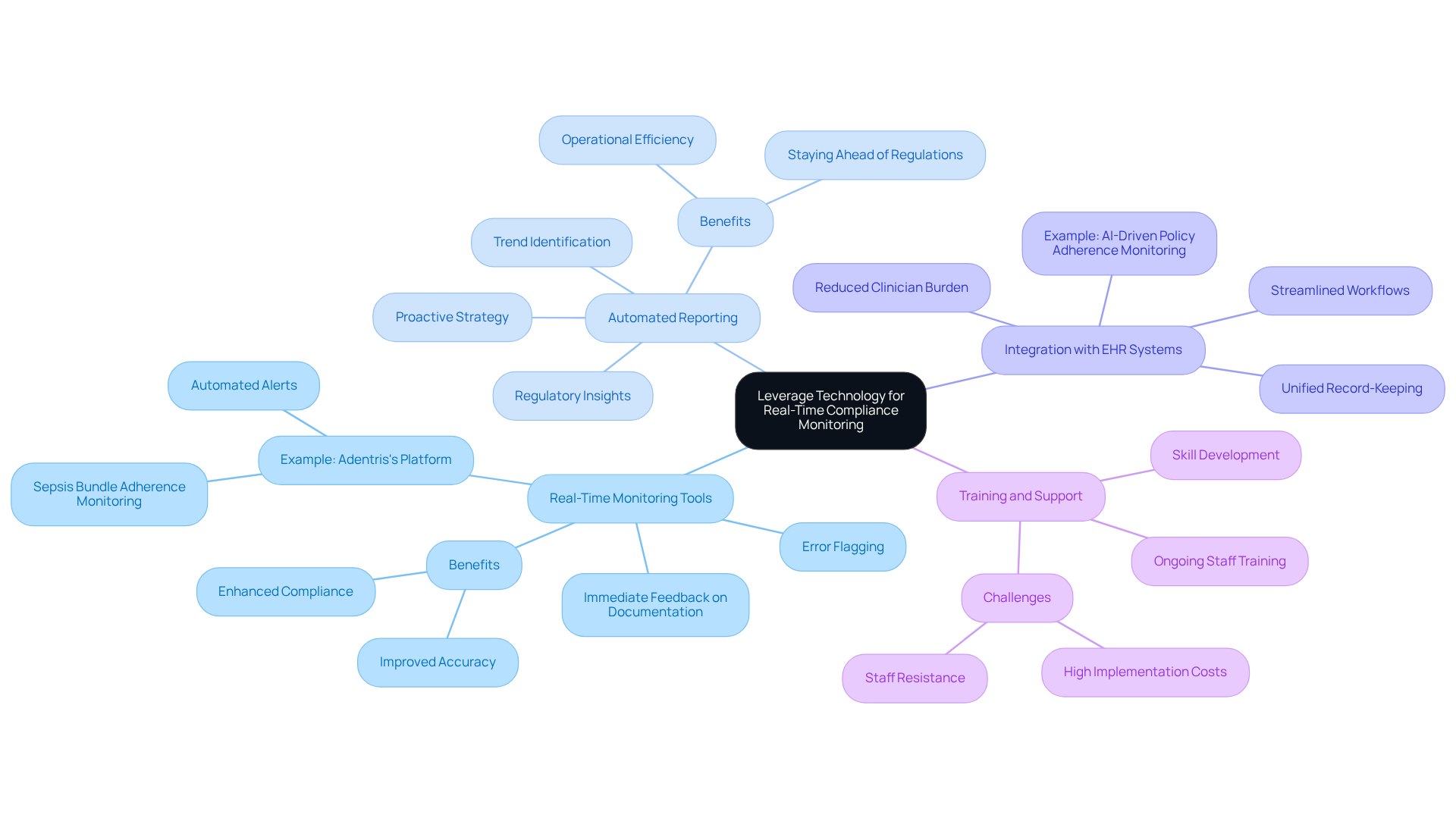 This mindmap illustrates how different technological strategies contribute to real-time compliance monitoring in healthcare. Each branch represents a key area of focus, and the sub-branches provide specific details and examples, helping you understand how these elements work together to improve patient care and compliance.